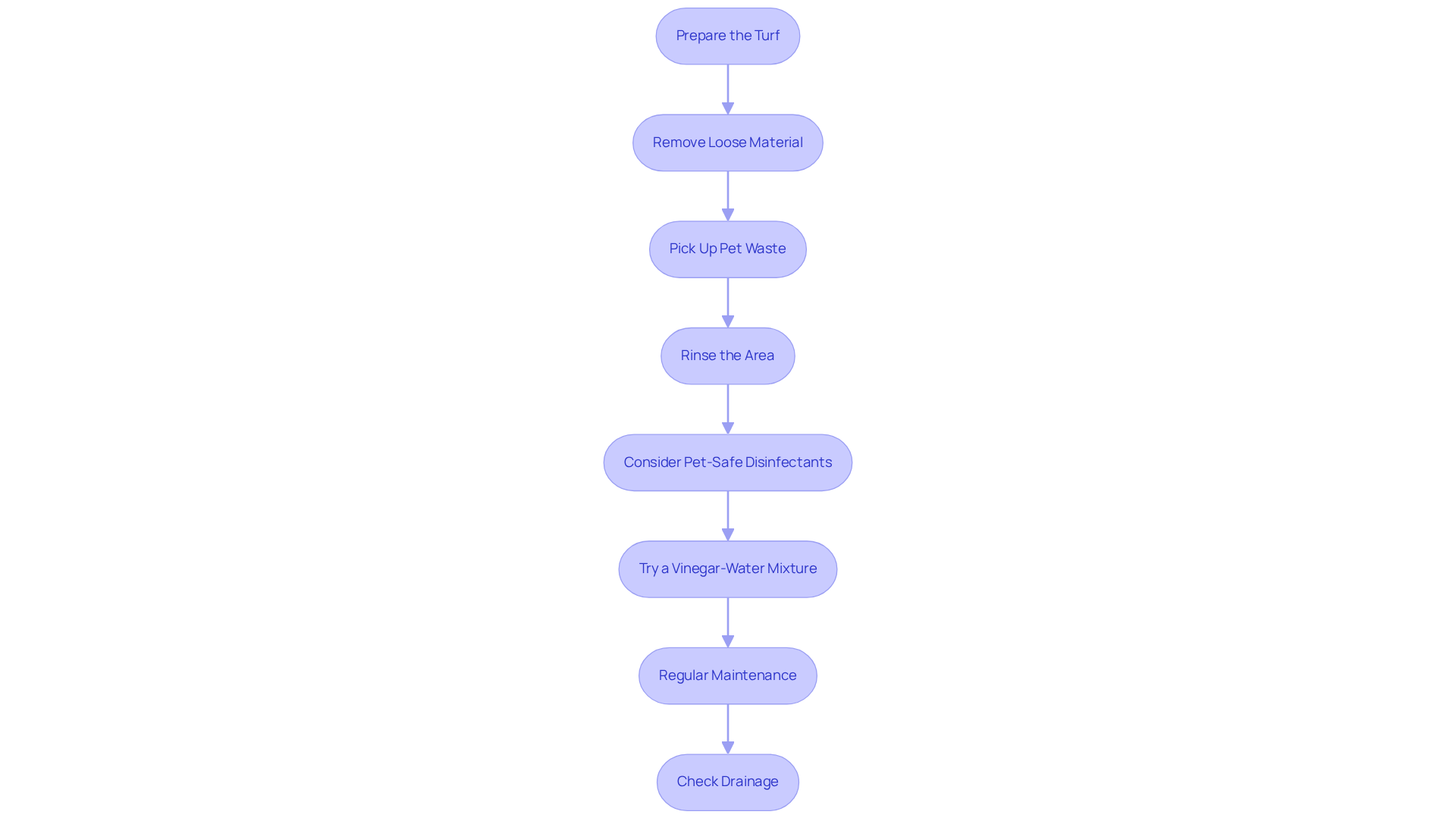 This flowchart guides you through the essential steps for preparing your artificial turf. Follow the arrows to see what to do first and how each step leads to the next, ensuring your turf stays clean and safe for your pets.