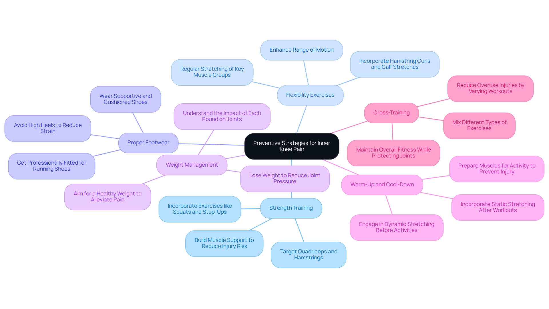 This mindmap shows various strategies to prevent inner knee pain. Start at the center with the main idea, then follow the branches to see different approaches you can take. Each branch represents a strategy, and the sub-branches provide specific actions or benefits related to that strategy.
