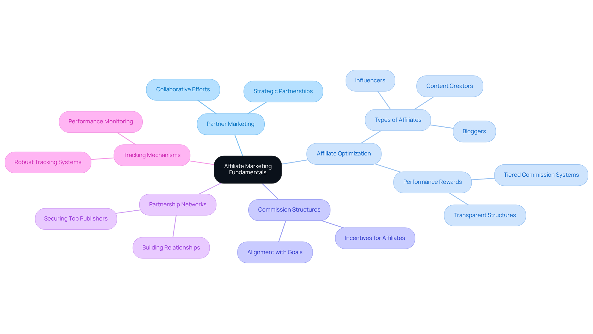 This mindmap starts with the core concept of affiliate marketing and branches out to show the essential components and their relationships. Each branch represents a key area, and the sub-branches provide more detail on specific elements, helping you understand how they all connect. This mindmap starts with the core concept of affiliate marketing and branches out to show the essential components and their relationships. Each branch represents a key area, and the sub-branches provide more detail on specific elements, helping you understand how they all connect.