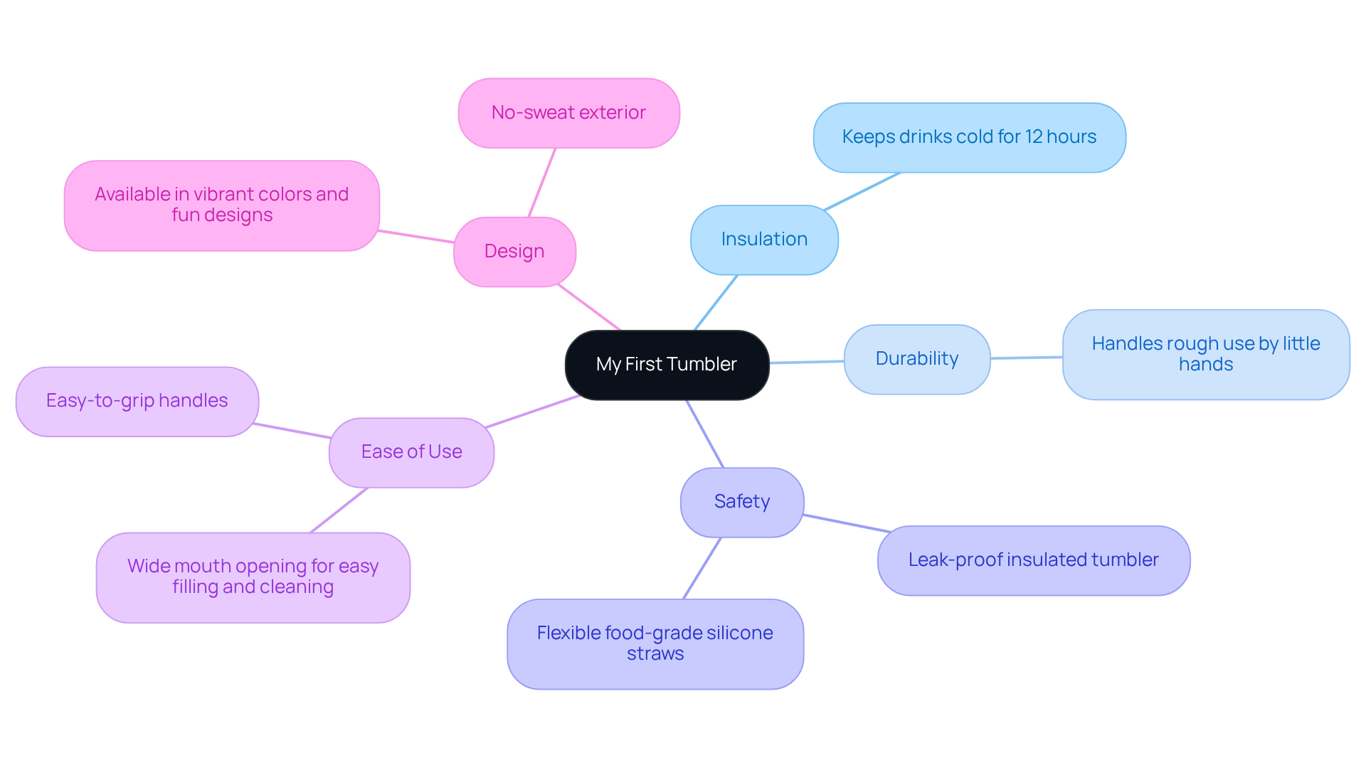 This mindmap shows the main features of the My First Tumbler. Each branch represents a key aspect of the tumbler, and the sub-branches provide more details. It's a fun way to see how this product is designed to make hydration easy and enjoyable for kids!