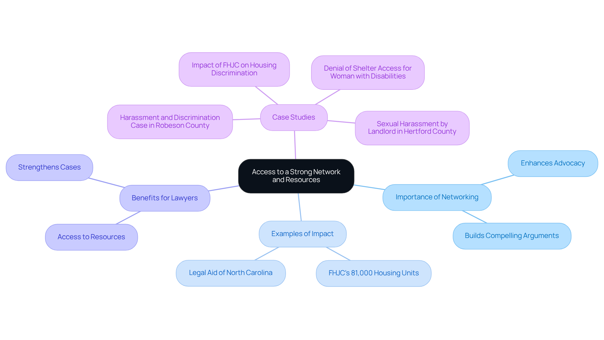 This mindmap illustrates how a strong professional network supports rental discrimination lawyers. Each branch shows different aspects of networking, from its importance to real-world examples of its impact. Follow the branches to see how these elements connect and contribute to effective advocacy.