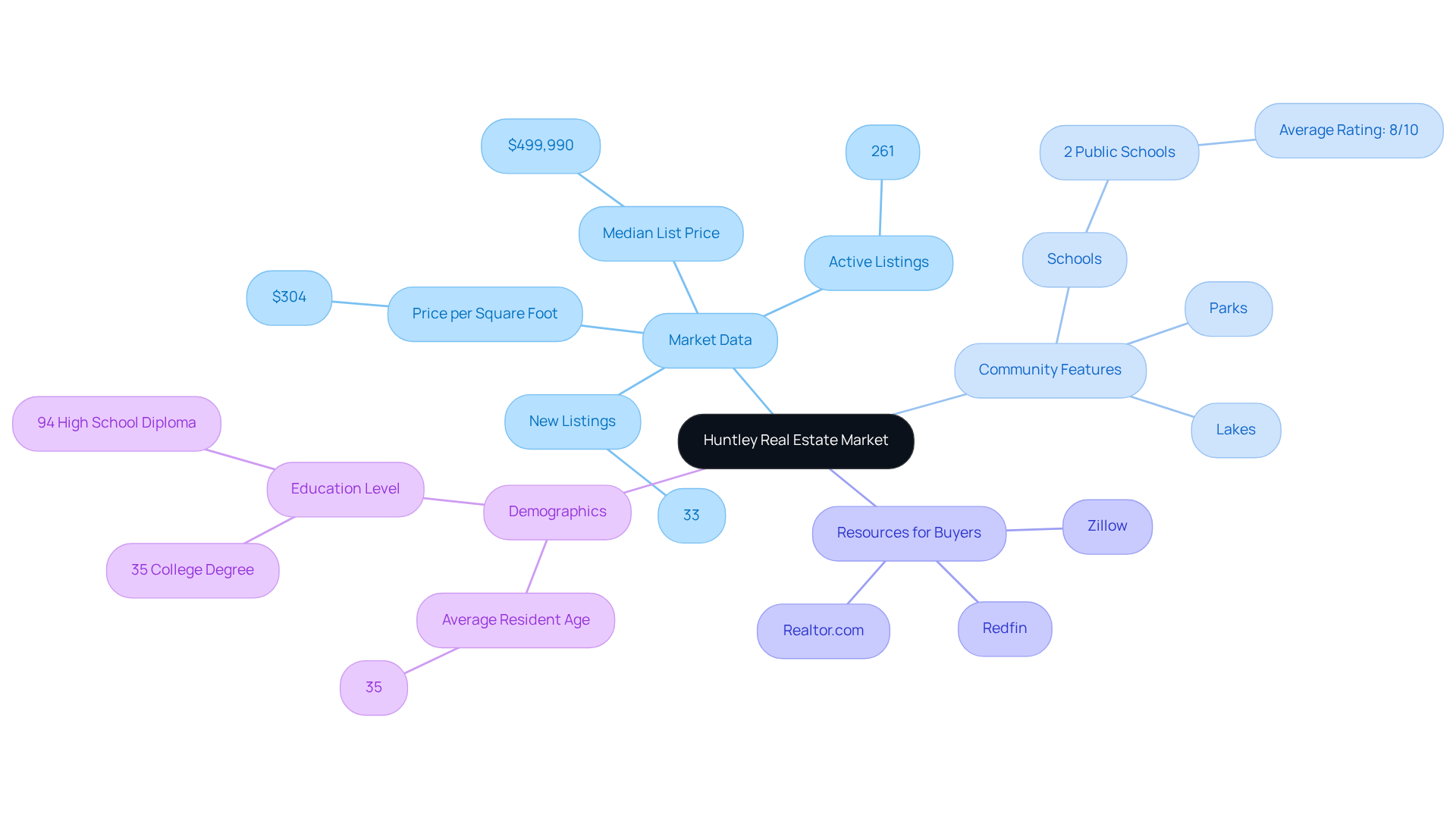 This mindmap helps you navigate the Huntley real estate market. Start at the center to see the main topics, then follow the branches to explore market data, community features, resources for buyers, and demographic insights. Each branch provides a deeper understanding of what makes Huntley an appealing place to live.