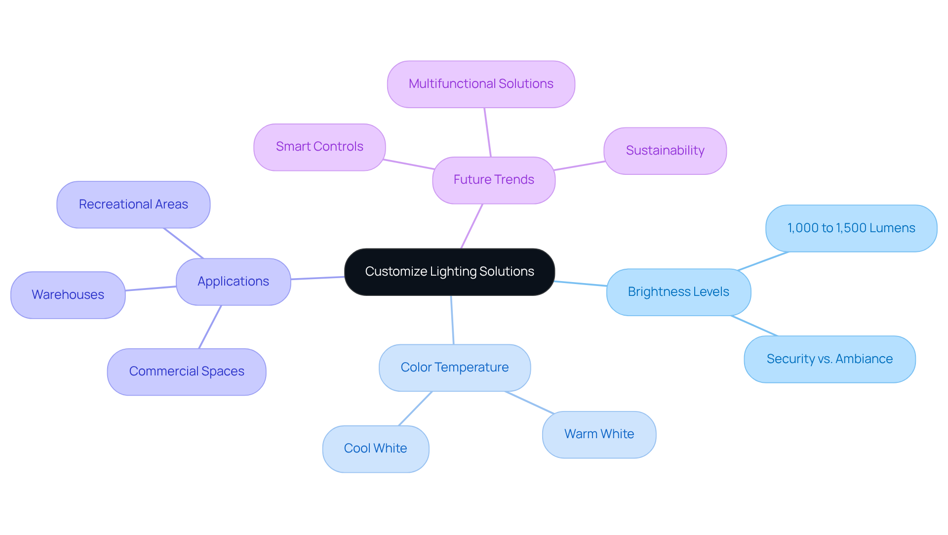 The central node represents the main topic of customizable lighting. Each branch shows a different aspect of lighting solutions, helping you understand how they can be tailored to meet specific needs.