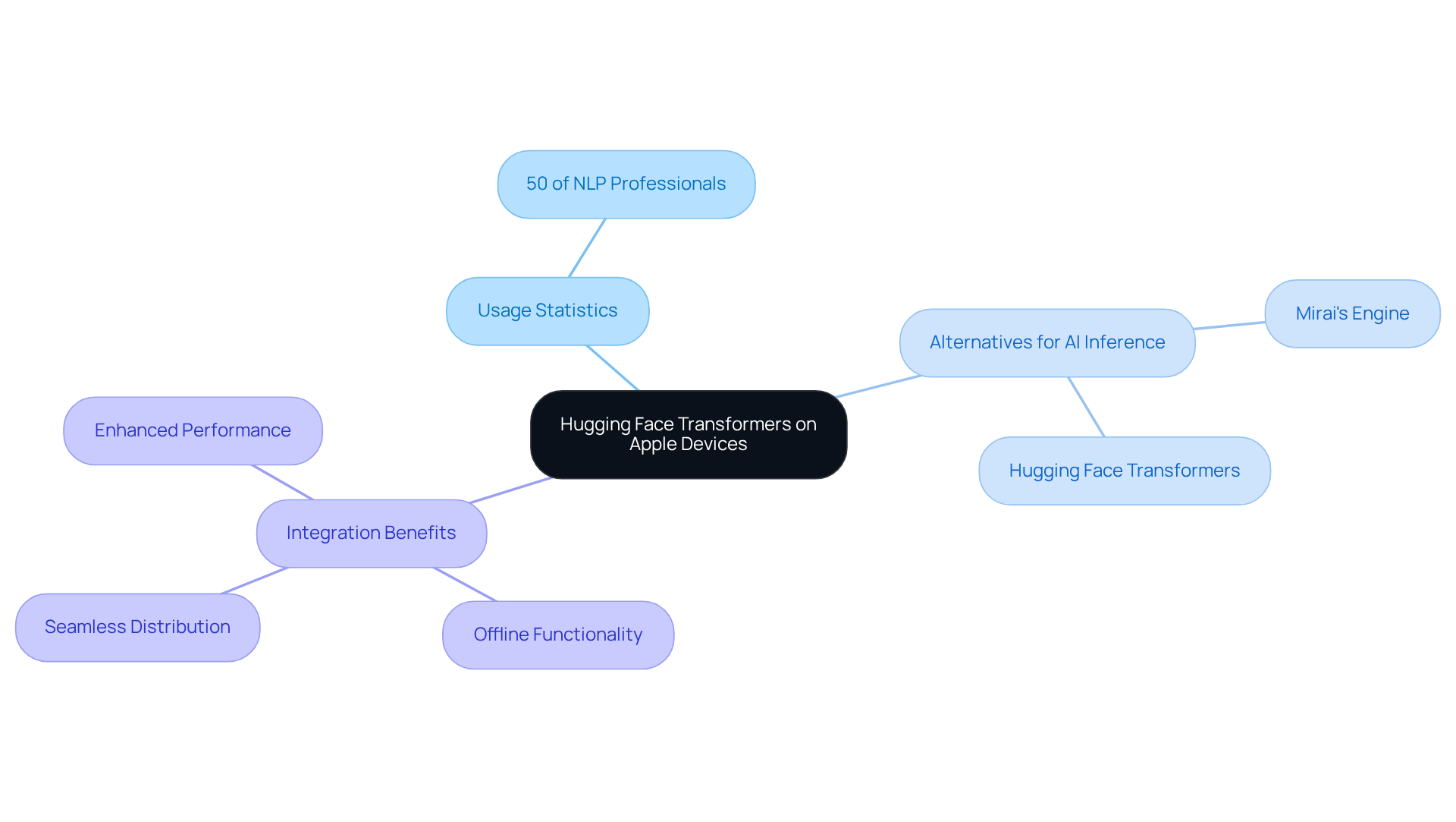 The central node represents Hugging Face Transformers, with branches showing key aspects like usage, alternatives, and benefits. Each branch helps you understand how these elements connect to the main topic.