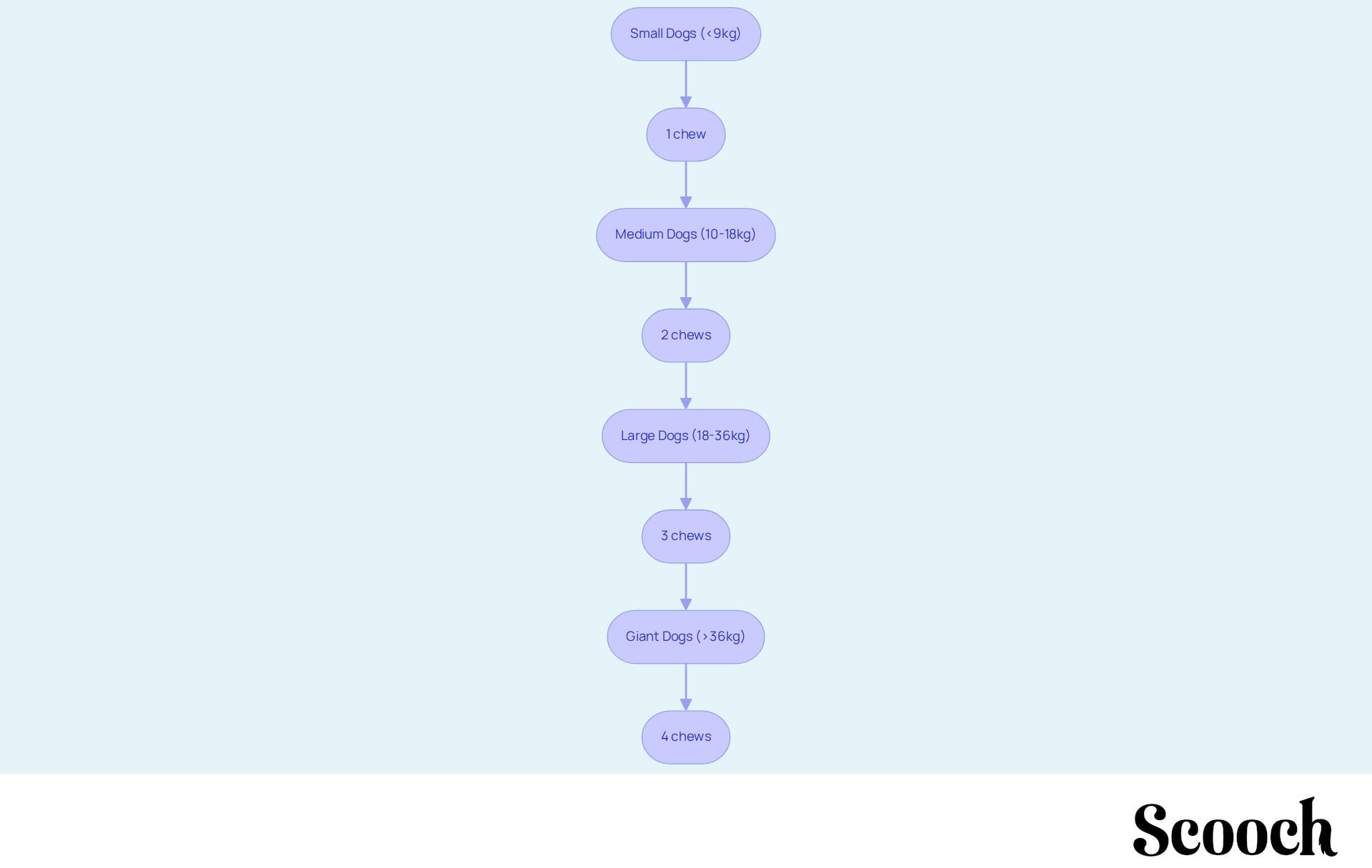 This flowchart helps you find out how many chews to give your dog based on their weight. Just follow the arrows down to see the right amount for small, medium, large, and giant dogs!