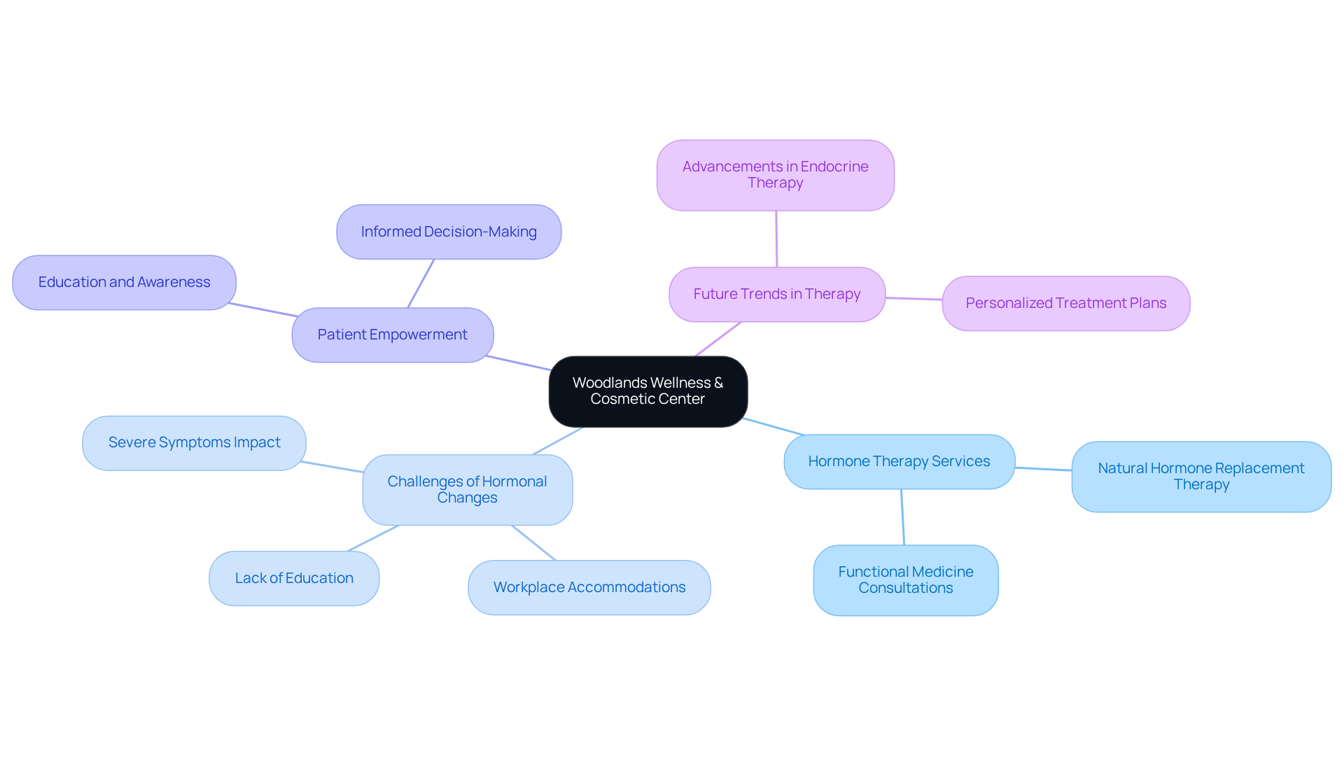 The center node represents the wellness center, with branches showing the different services, challenges, and future directions in hormone therapy. Each branch helps you understand how these elements connect and contribute to overall wellness.