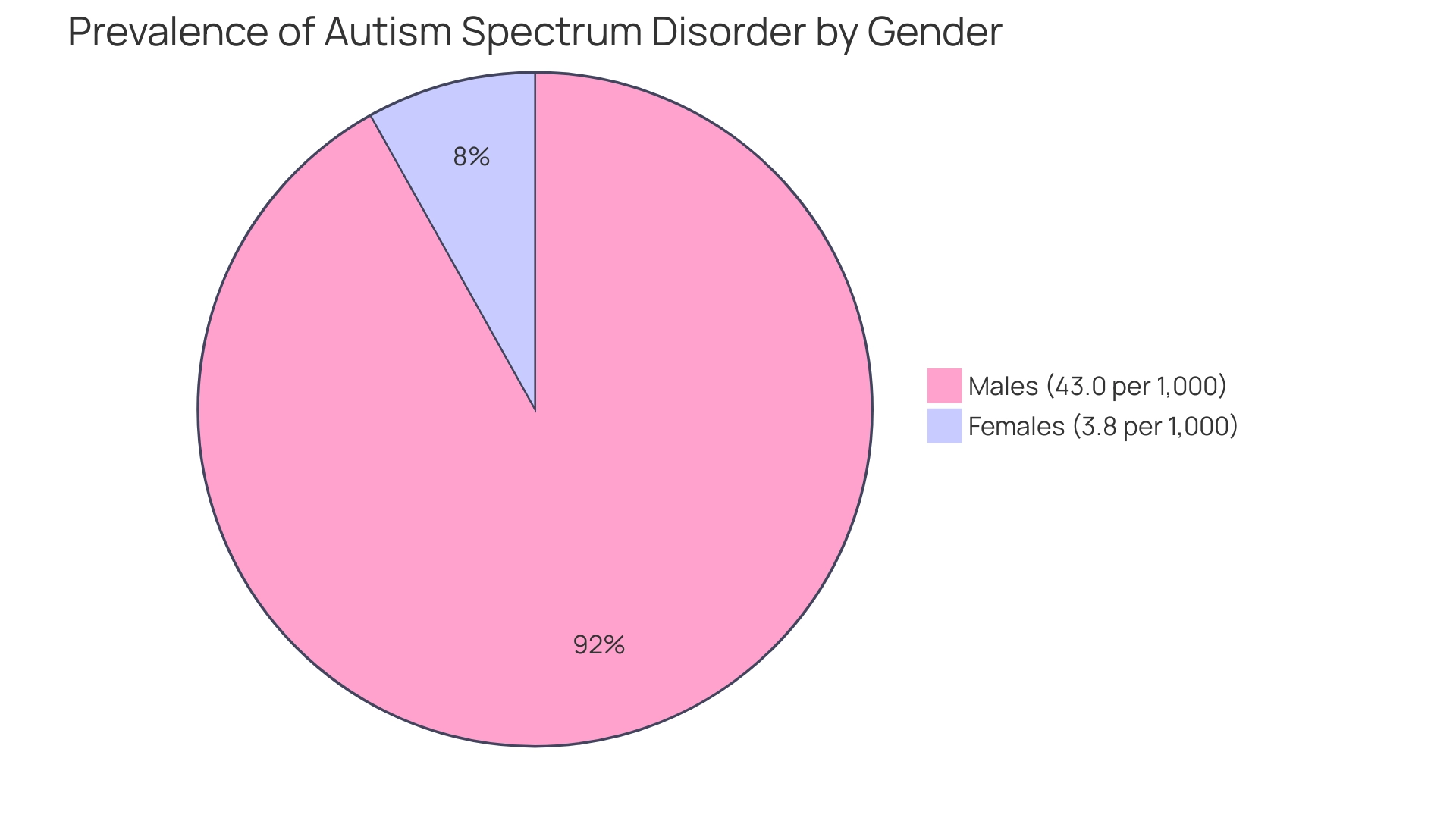 The blue slice represents the prevalence for males (43.0 per 1,000), and the pink slice represents the prevalence for females (3.8 per 1,000).