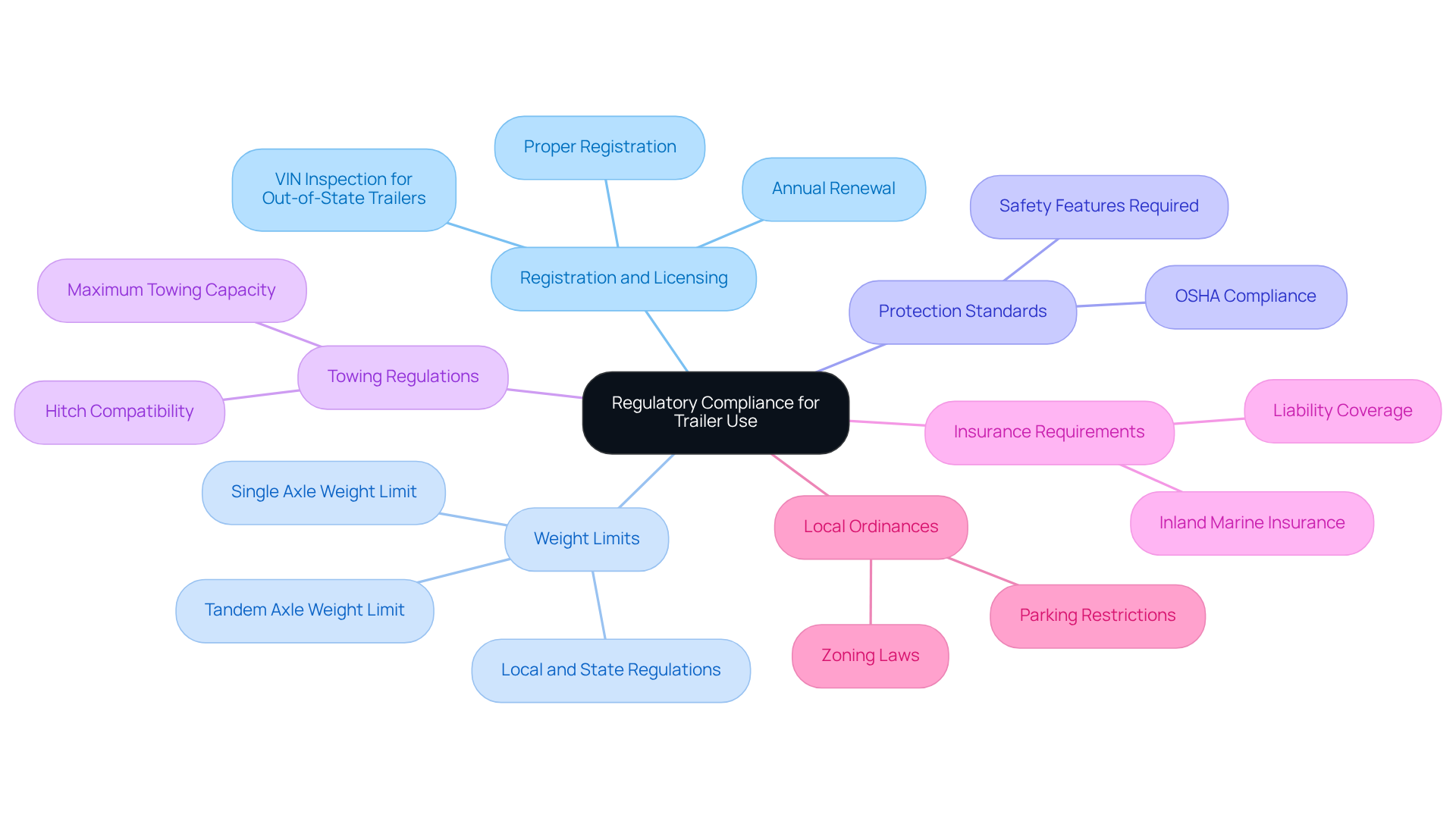 This mindmap starts with the main topic in the center and branches out to show important considerations for using a utility trailer. Each branch represents a different area of compliance, helping you see how they connect and what you need to keep in mind.