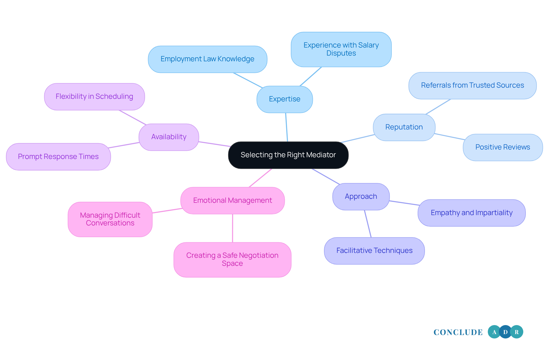 Start at the center with the main topic, then explore each branch to see the important factors to consider when choosing a mediator. Each branch represents a different aspect that can help you find the right support for your wage dispute.