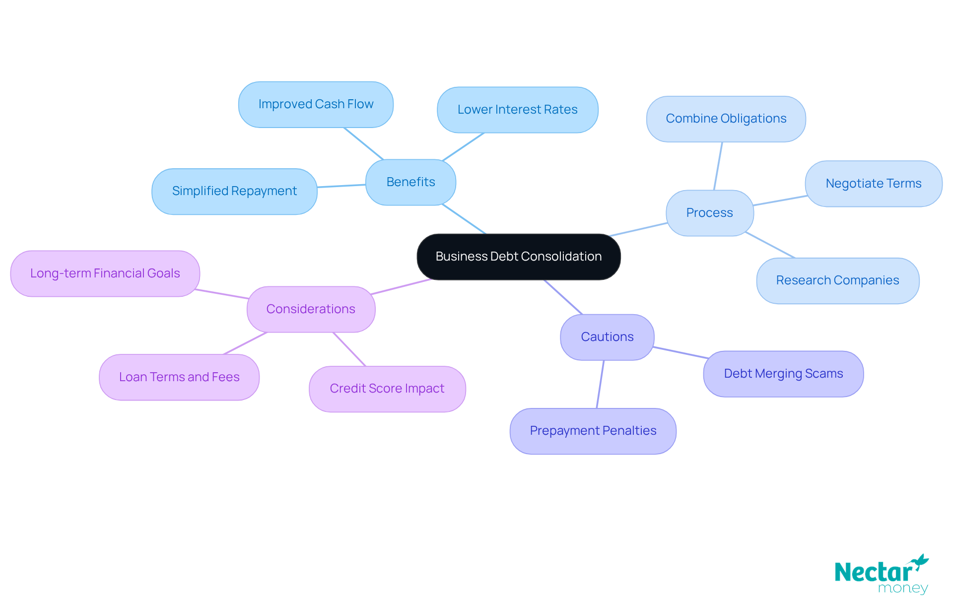 The central node represents the main topic, while the branches show the benefits, processes, and cautions related to business debt consolidation. Each branch helps you understand different aspects of the topic. The central node represents the main topic, while the branches show the benefits, processes, and cautions related to business debt consolidation. Each branch helps you understand different aspects of the topic.