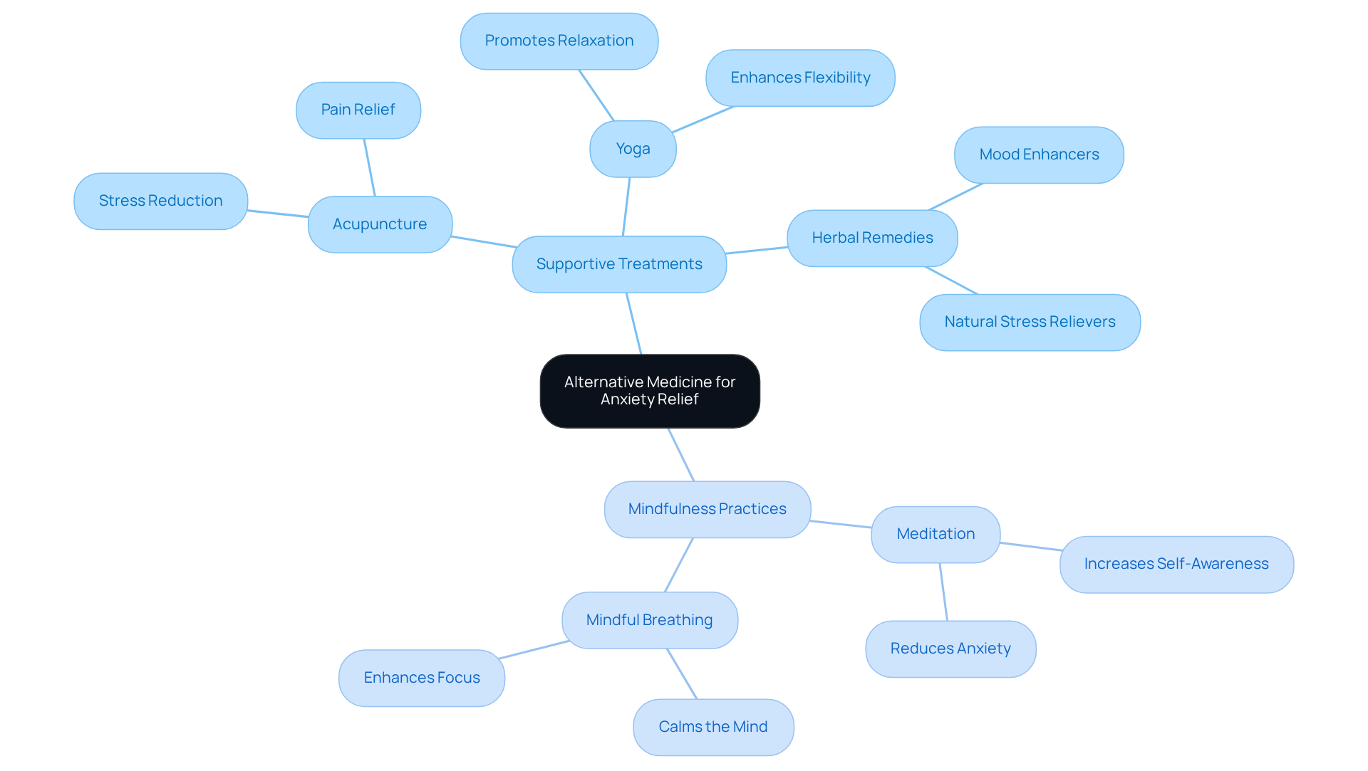The central node represents the main theme, while the branches showcase different therapies and mindfulness practices that can help alleviate anxiety. Each branch highlights how these practices work together to support mental health.