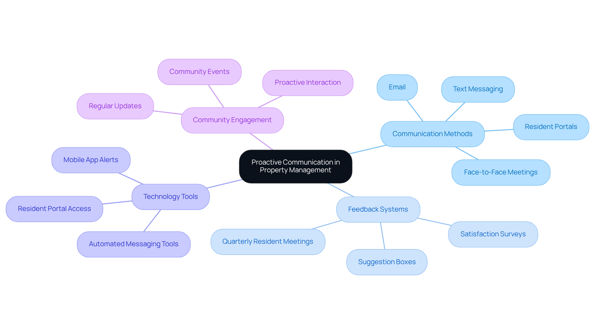 The center represents the main theme of proactive communication, with branches showing different methods and tools that enhance interaction with tenants. Each color-coded branch helps you see how various strategies connect to improve resident satisfaction.