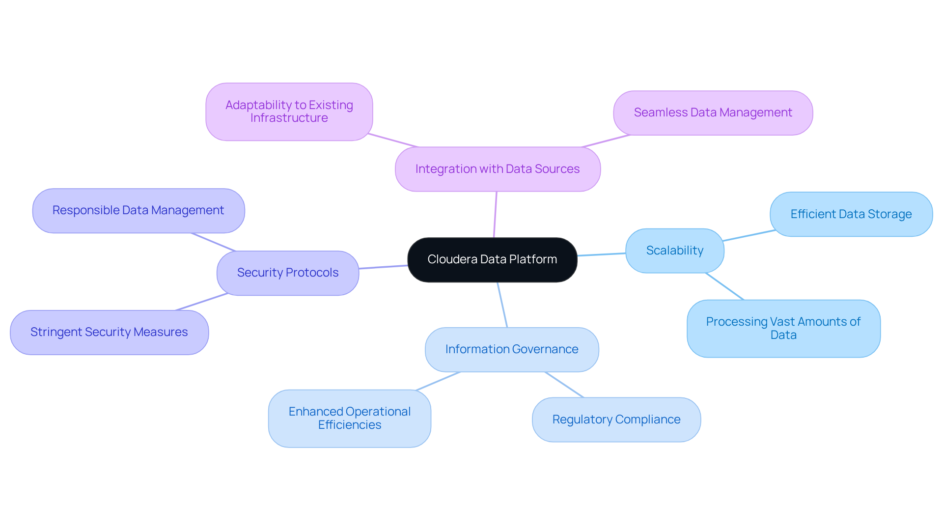 The central node represents the Cloudera Data Platform, with branches showing its key features and benefits. Each branch highlights how these aspects contribute to effective data management and scalability. The central node represents the Cloudera Data Platform, with branches showing its key features and benefits. Each branch highlights how these aspects contribute to effective data management and scalability.