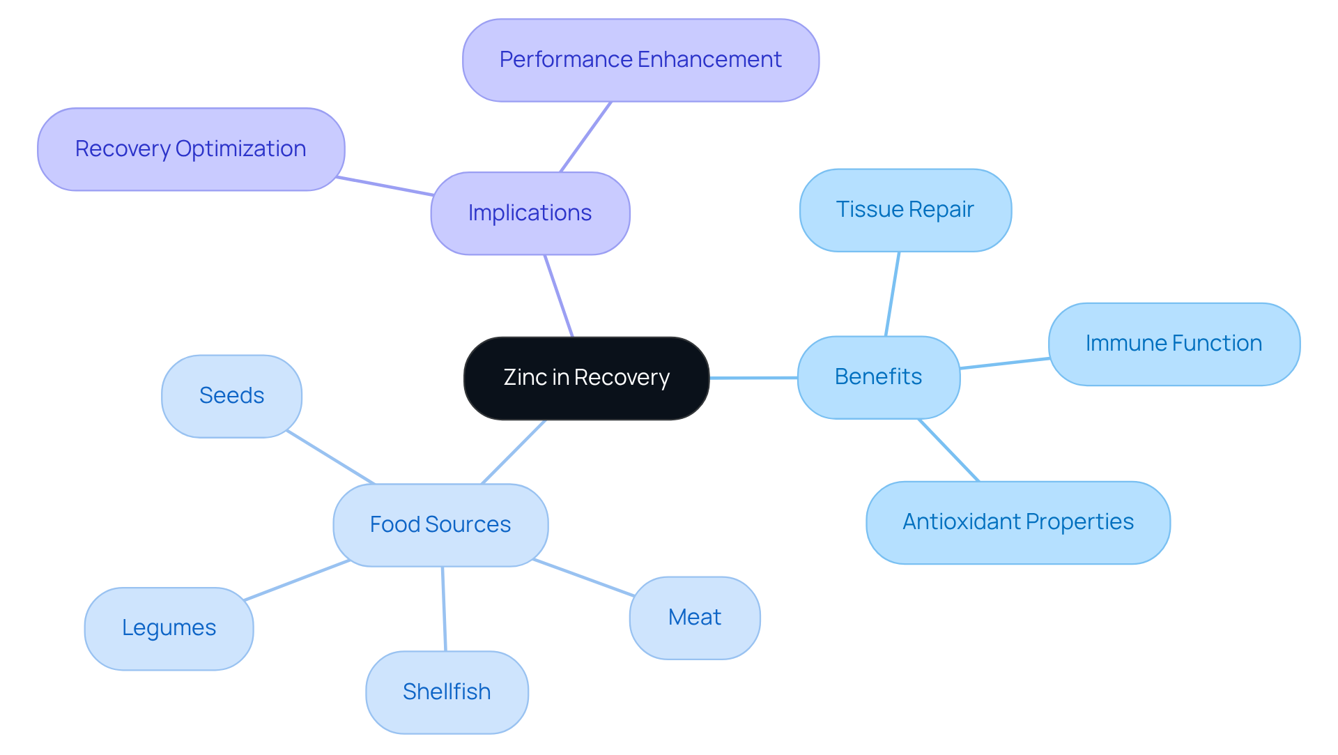 The central node represents zinc's importance, while the branches show its benefits, sources, and how it impacts recovery and performance. Follow the branches to explore how zinc can support your healing journey.