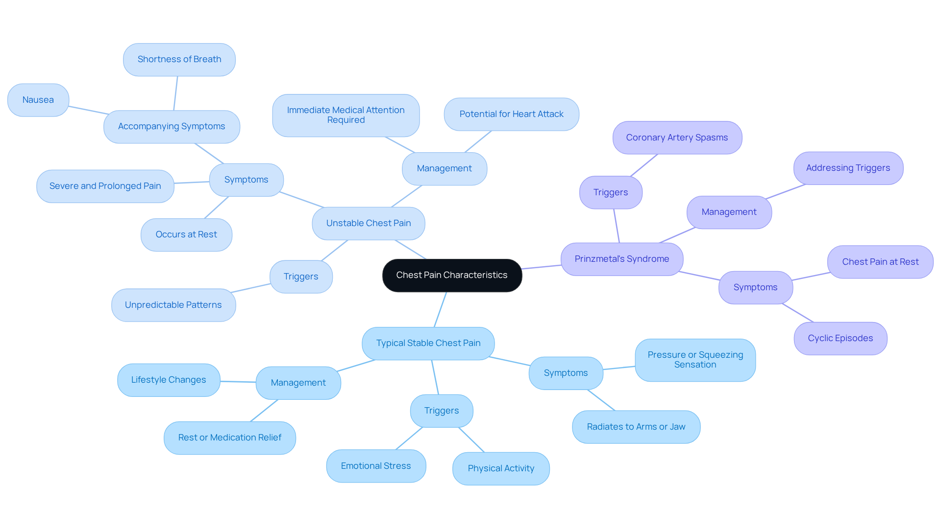 The central node represents the overall topic of chest pain, while the branches show different types of pain and their specific characteristics. Each color-coded branch helps you quickly identify the type of chest pain and its associated features.
