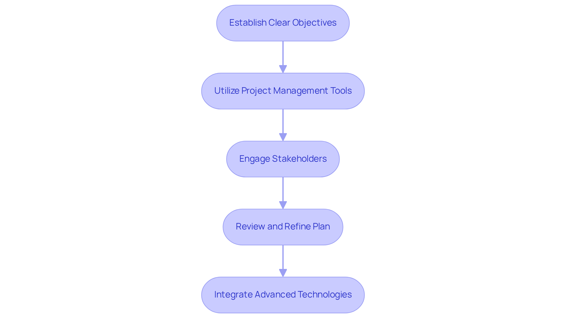 Each box represents a step in the strategic planning process for product development prototyping. Follow the arrows to see how each step leads to the next, ensuring a comprehensive approach to successful prototyping.