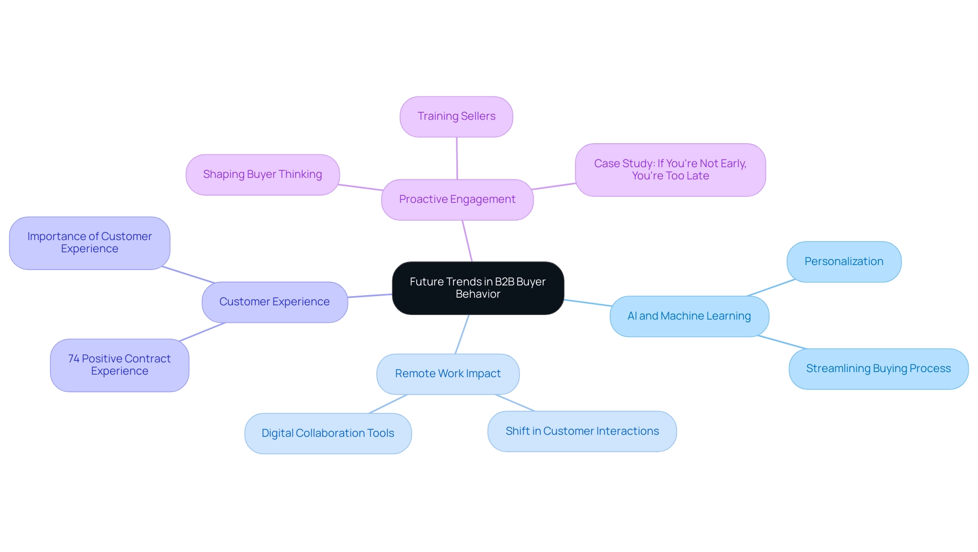 The central node represents the overall topic. Each primary branch highlights key trends, with sub-branches providing detailed insights or statistics related to those trends.