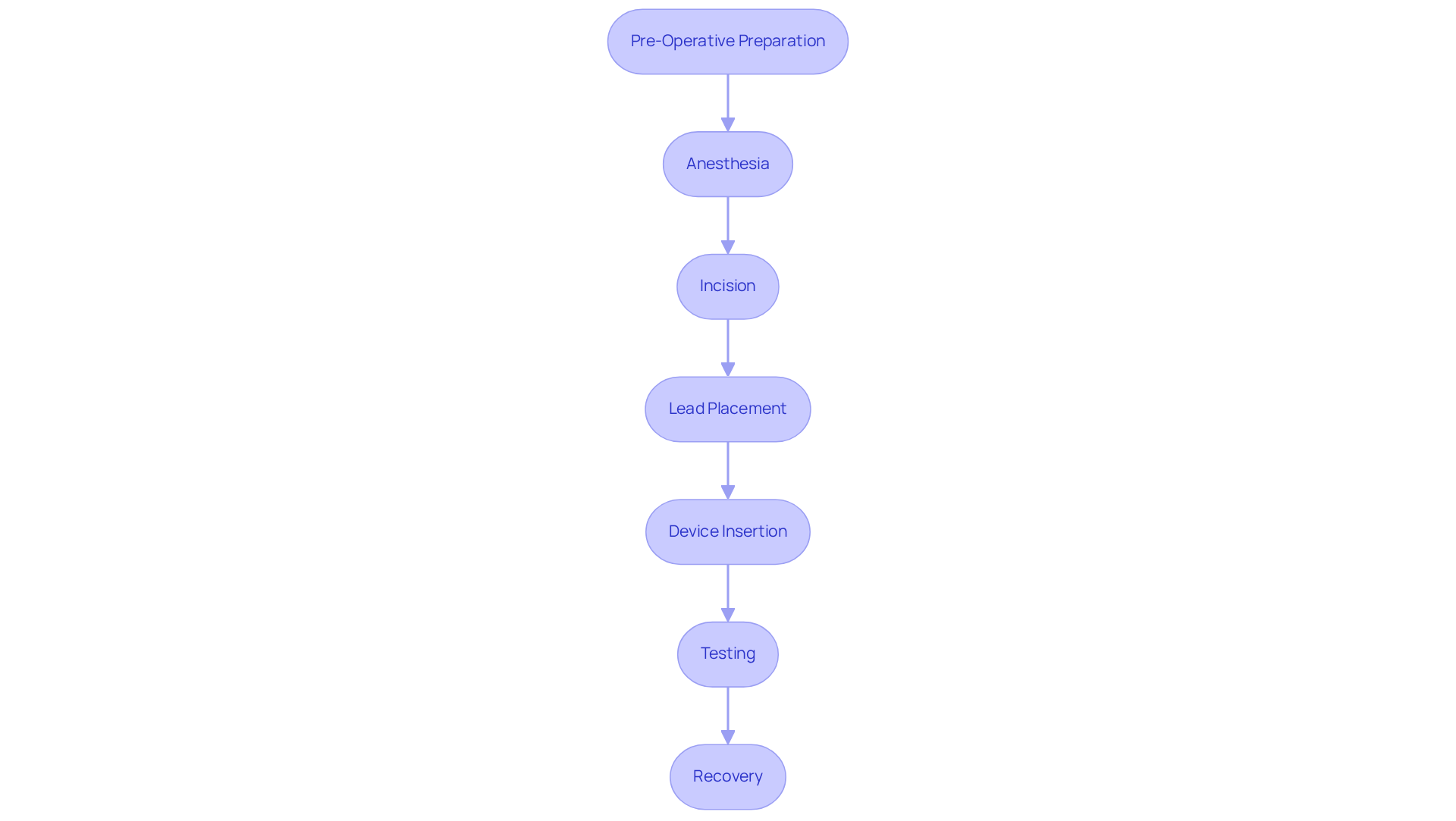 This flowchart guides you through the ICD implantation process. Each box represents a step, and the arrows show how you move from one step to the next. Follow along to see what happens at each stage of the procedure! This flowchart guides you through the ICD implantation process. Each box represents a step, and the arrows show how you move from one step to the next. Follow along to see what happens at each stage of the procedure!