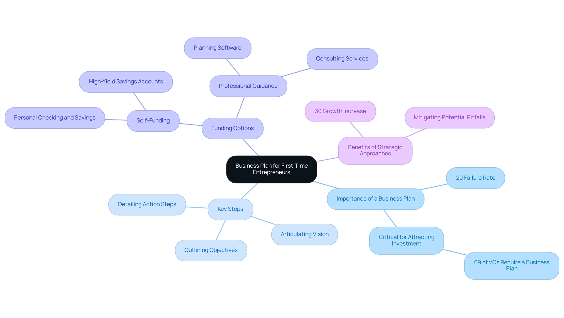 The central node represents the overall theme, with branches showing key areas of focus related to business planning, each color-coded for clarity.