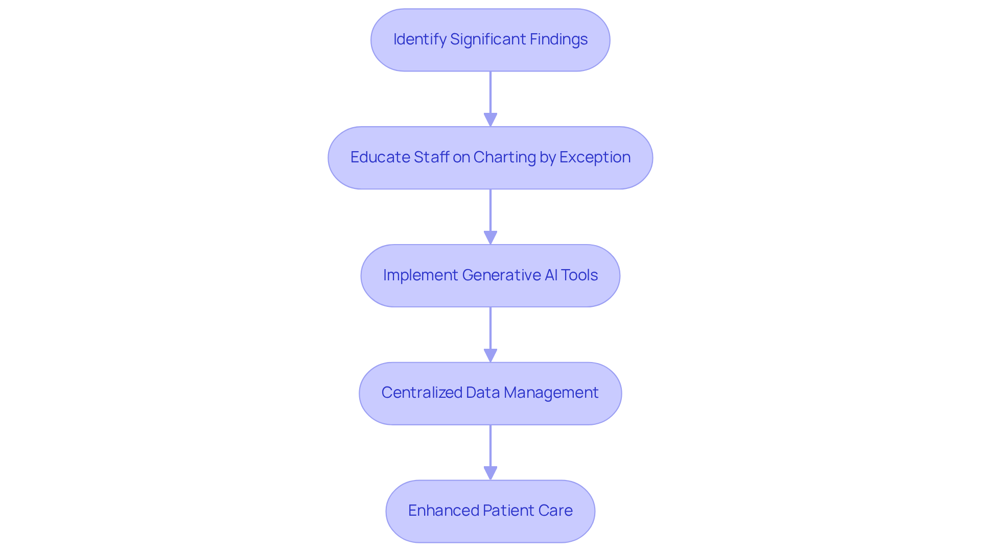 Each box represents a step in the process of simplifying documentation. Follow the arrows to see how each step builds on the previous one, leading to better care for patients.