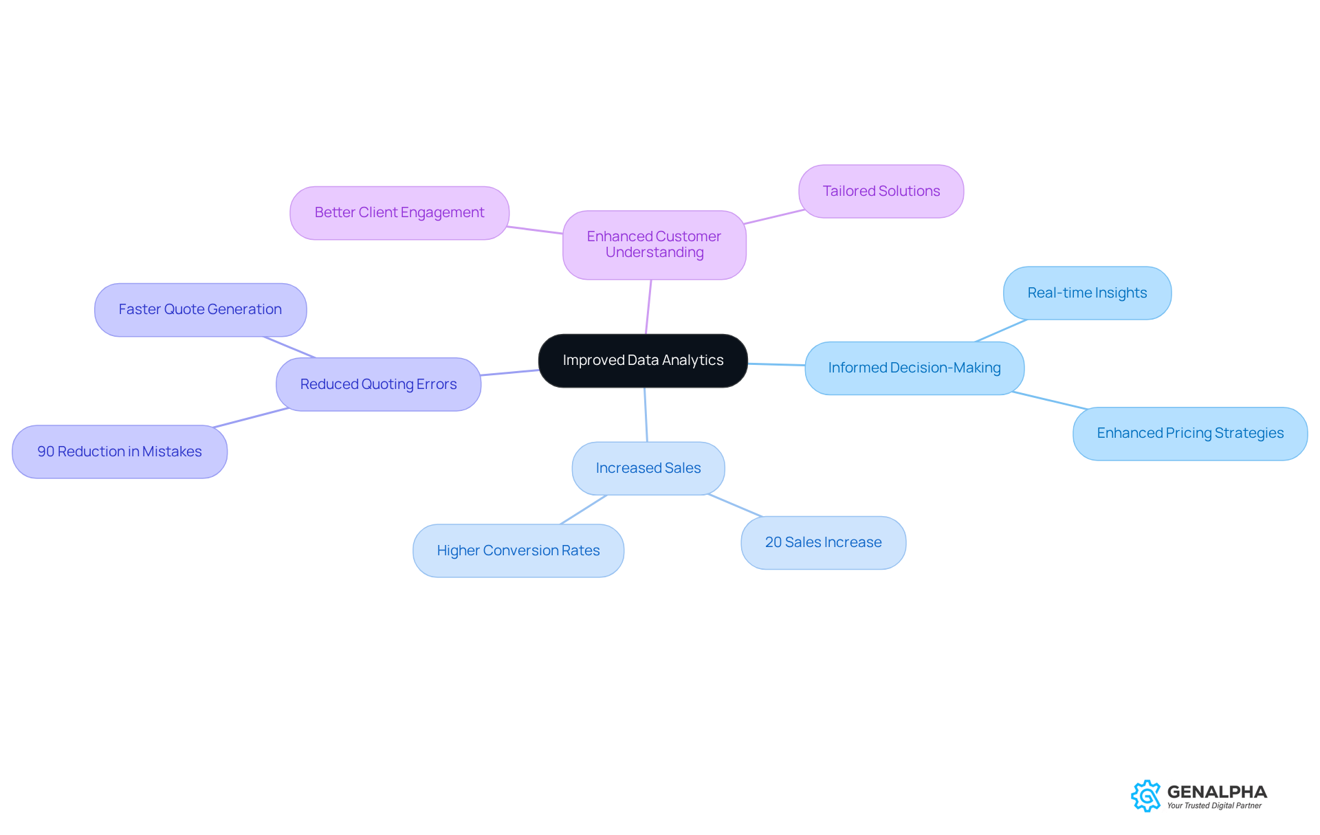 This mindmap shows how improved data analytics helps businesses make better decisions. Each branch represents a key benefit, and the sub-branches provide specific examples or statistics that illustrate those benefits.