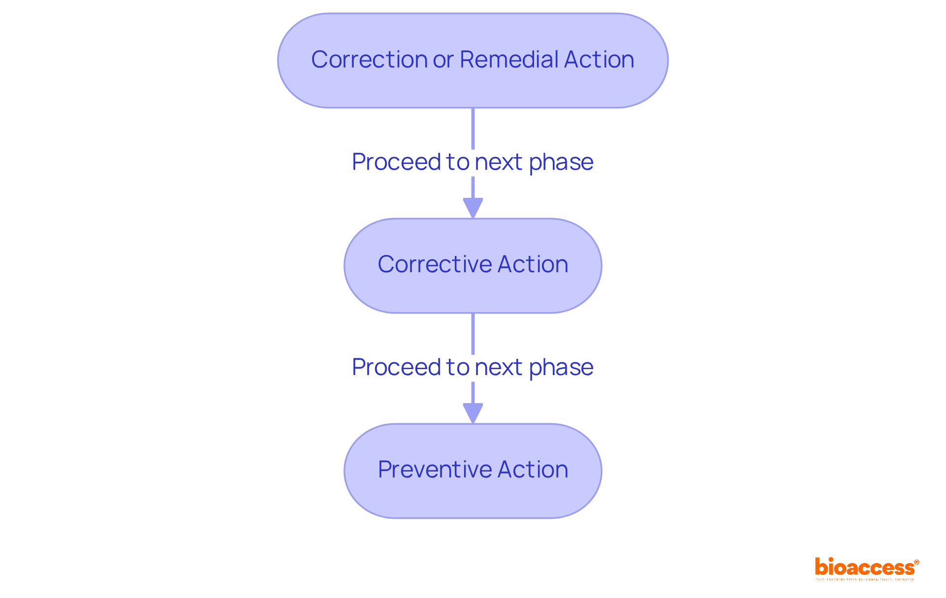 This flowchart shows the steps in the CAPA process. Each box represents a phase: starting with immediate corrections, moving to corrective actions, and finally preventing future issues. Follow the arrows to see how each step builds on the previous one.