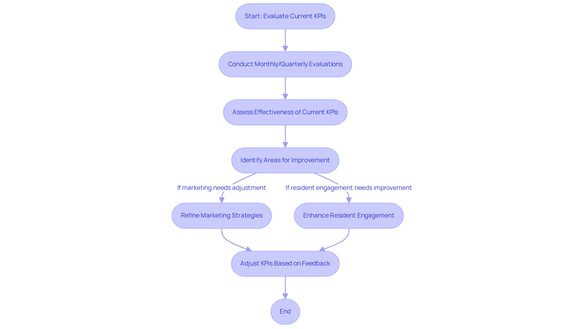 This flowchart shows the steps property supervisors should take to evaluate and adjust their KPIs. Each box represents a key action in the process, and the arrows guide you through the sequence of steps needed to ensure optimal performance.