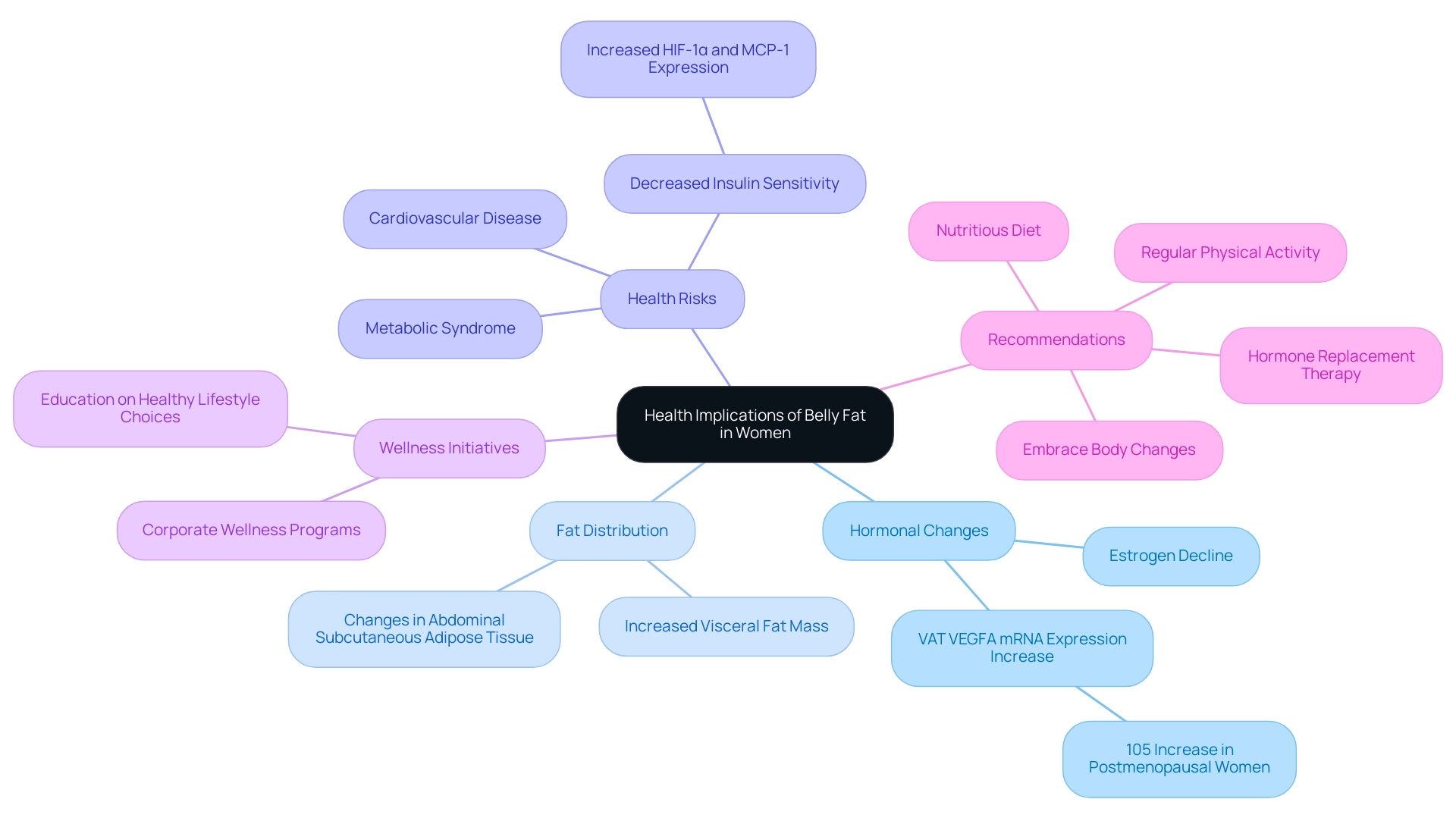 The central node represents the health implications of belly fat, with branches illustrating hormonal changes, fat distribution, health risks, wellness initiatives, and recommendations.