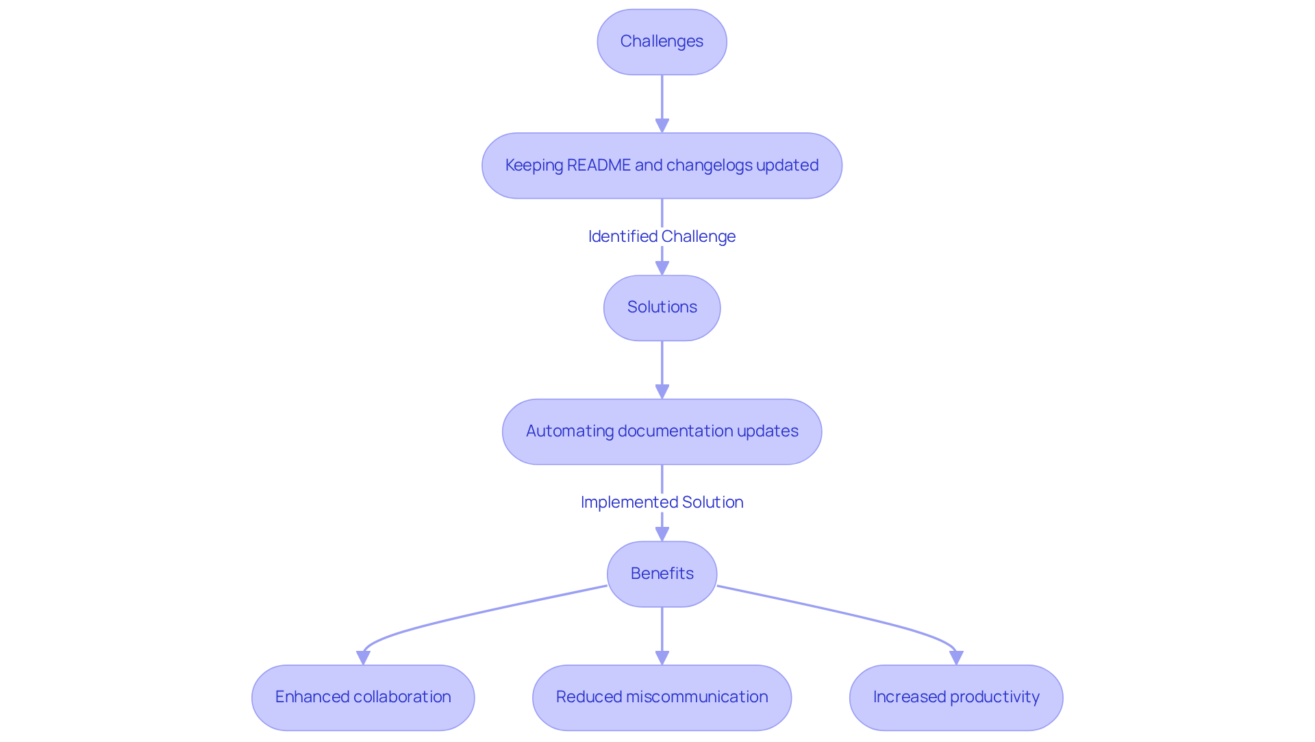 This flowchart outlines the challenges of maintaining project documentation, the solution of automating updates, and the benefits that arise from this process. Follow the arrows to see how each step connects to improve your team's workflow.