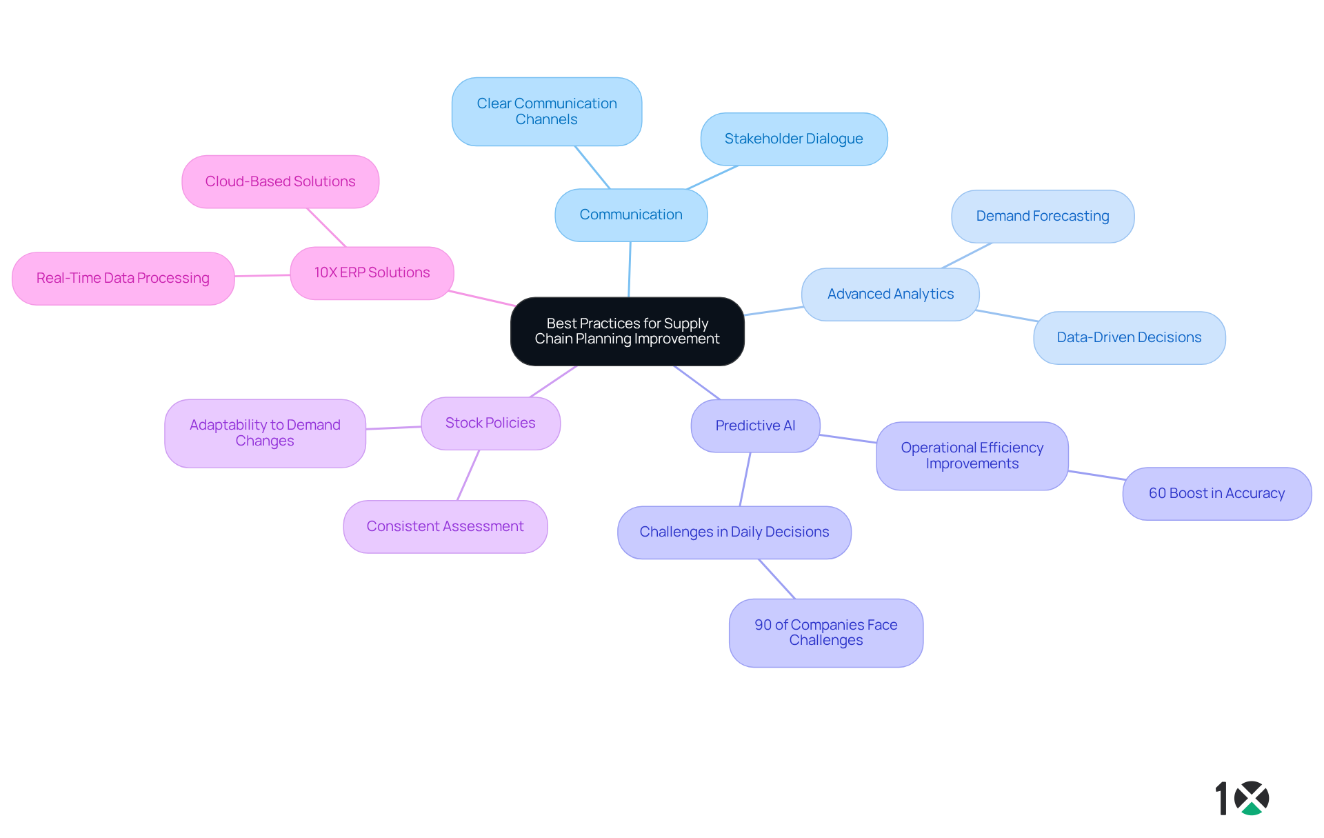 The central node represents the main topic, with branches showing different strategies that contribute to better supply chain planning. Each branch can be explored to understand how these practices work together to improve efficiency and adaptability.