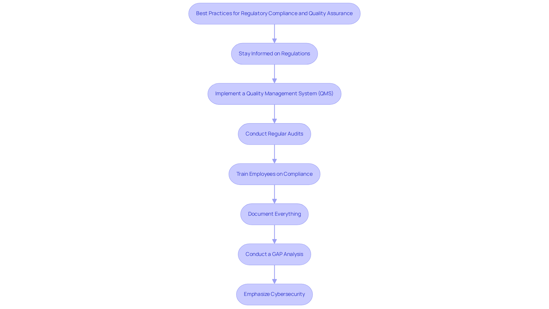 Each box represents a key practice to follow for ensuring compliance and quality in medical device manufacturing. Follow the arrows to see the recommended order of implementation.