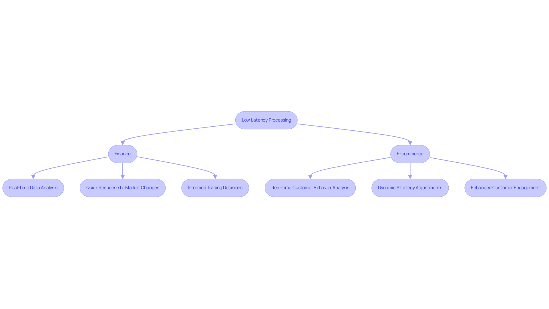 This flowchart shows how low latency processing leads to faster decision-making in finance and e-commerce. Each step illustrates how quick data handling can lead to better outcomes, like improved trading and customer satisfaction.