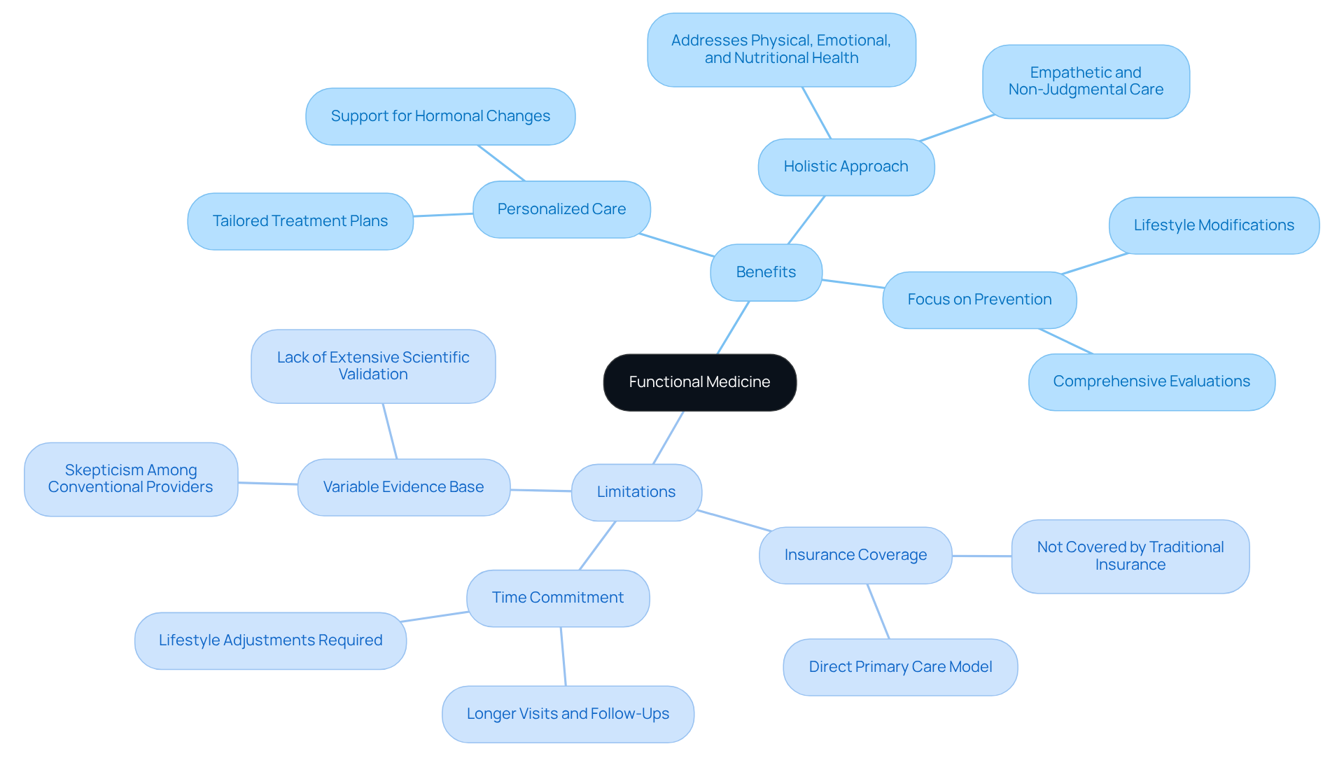 This mindmap illustrates the key benefits and limitations of functional medicine. The green branches highlight the positive aspects, while the red branches outline the challenges. Explore each branch to understand how functional medicine can support your health journey, as well as the potential hurdles you might face.