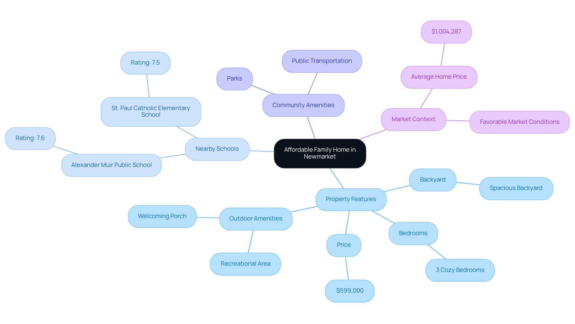The central node represents the home for sale, while the branches show important details like features, nearby schools, and market insights. Each section helps you understand what makes this property a great opportunity. The central node represents the home for sale, while the branches show important details like features, nearby schools, and market insights. Each section helps you understand what makes this property a great opportunity.