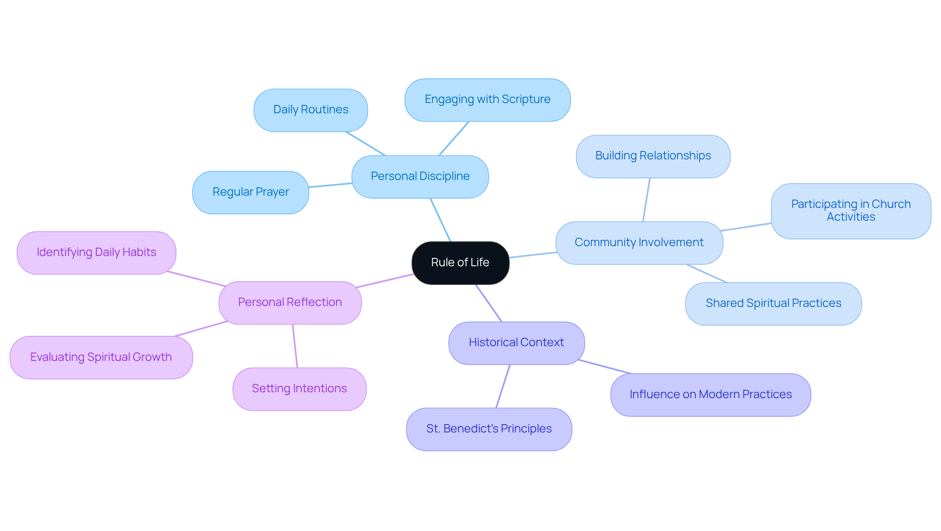 This mindmap illustrates the core concept of the Rule of Life and how various elements—like personal discipline and community—connect to enhance spiritual growth. Each branch represents a different aspect to explore — follow the branches to discover related practices and insights!
