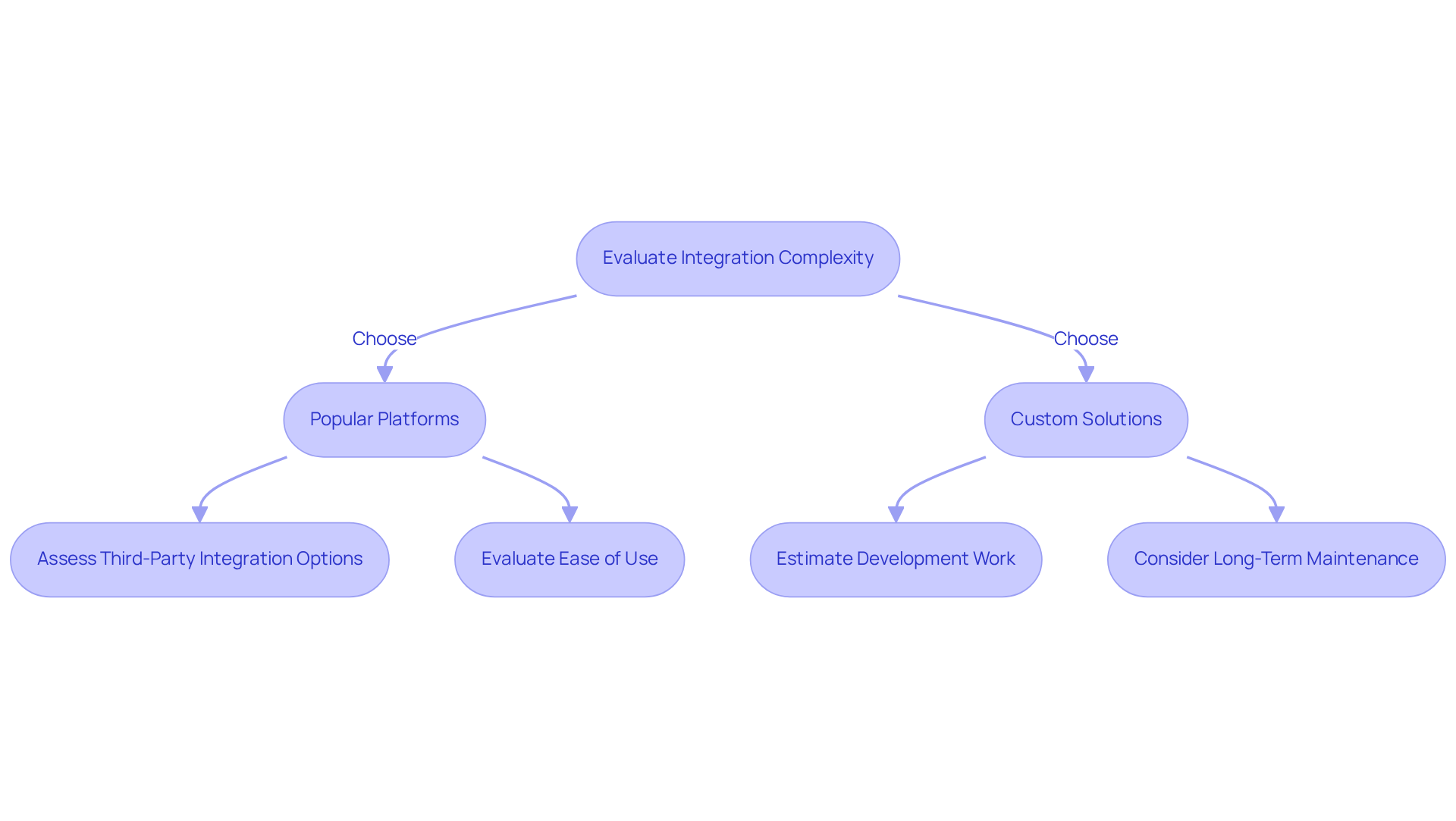 This flowchart guides you through the process of evaluating integration options for your digital commerce platform. Start at the top and follow the paths based on whether you choose a popular platform or a custom solution, leading you to key considerations for each choice.