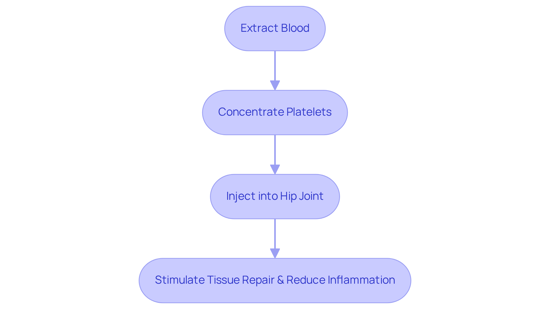 This flowchart shows the steps involved in PRP therapy. Each box represents a stage in the process, leading to the final goal of reducing pain and improving mobility. Follow the arrows to see how each step connects to the next.