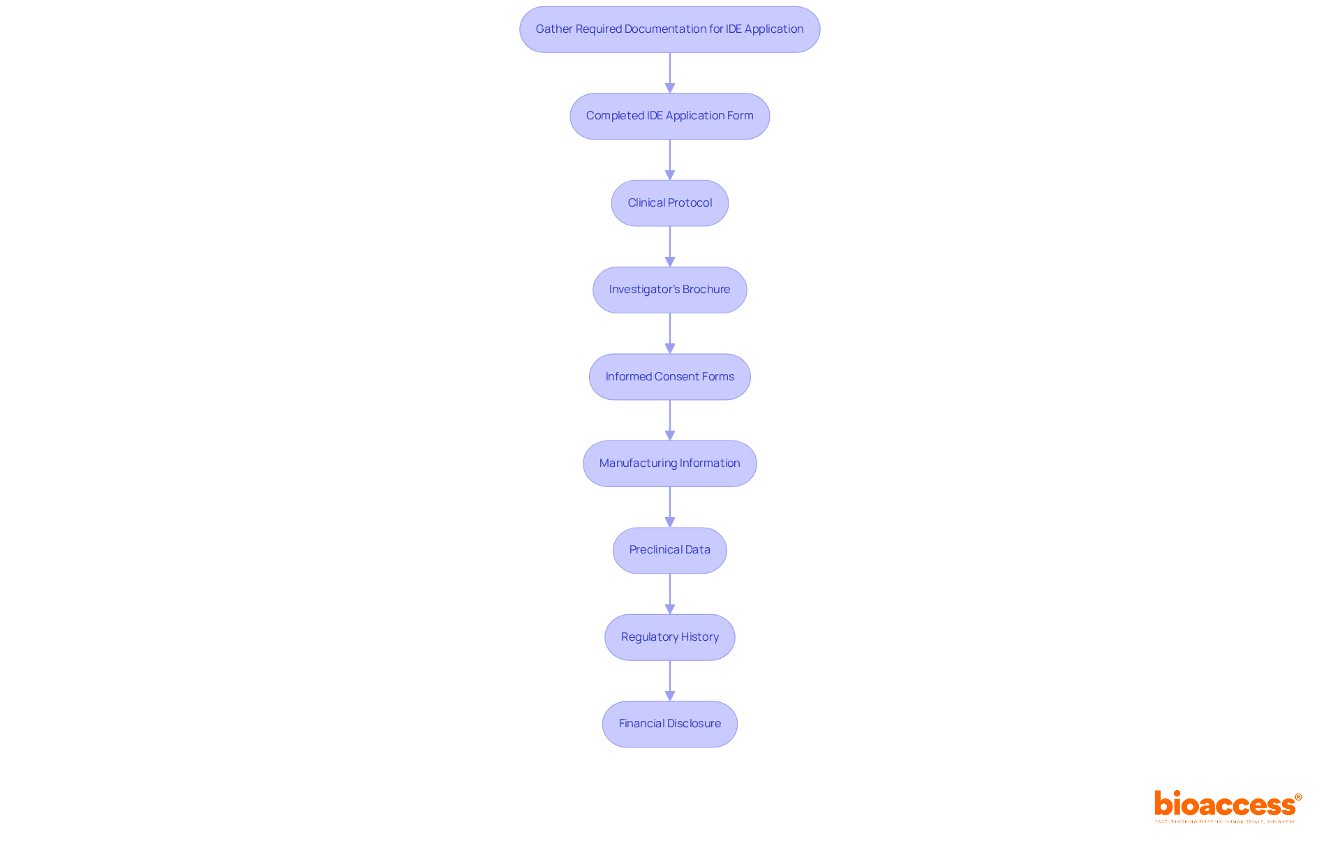 This flowchart guides you through the essential documents needed for an IDE application. Each box represents a document you need to gather, and the arrows show the order in which you should prepare them. Following this path will help ensure you have everything ready for a successful submission. This flowchart guides you through the essential documents needed for an IDE application. Each box represents a document you need to gather, and the arrows show the order in which you should prepare them. Following this path will help ensure you have everything ready for a successful submission.