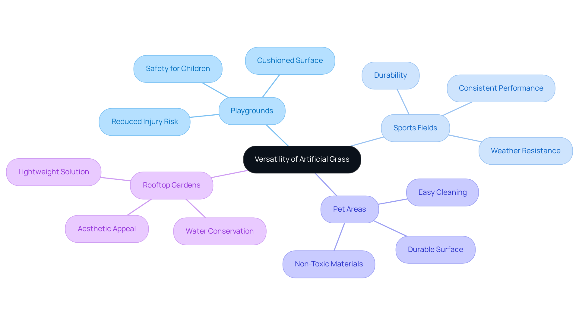 This mindmap shows how artificial grass can be used in various outdoor settings. Each branch represents a different application, and the sub-branches highlight specific benefits or features related to that application. Follow the branches to explore how artificial grass can enhance outdoor spaces!