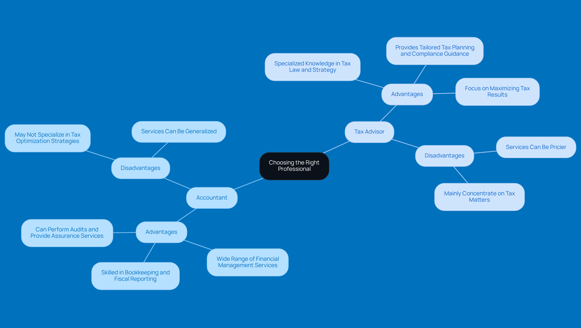 The central node represents the decision-making process. Each branch shows the advantages and disadvantages of each professional role, helping you weigh your options.