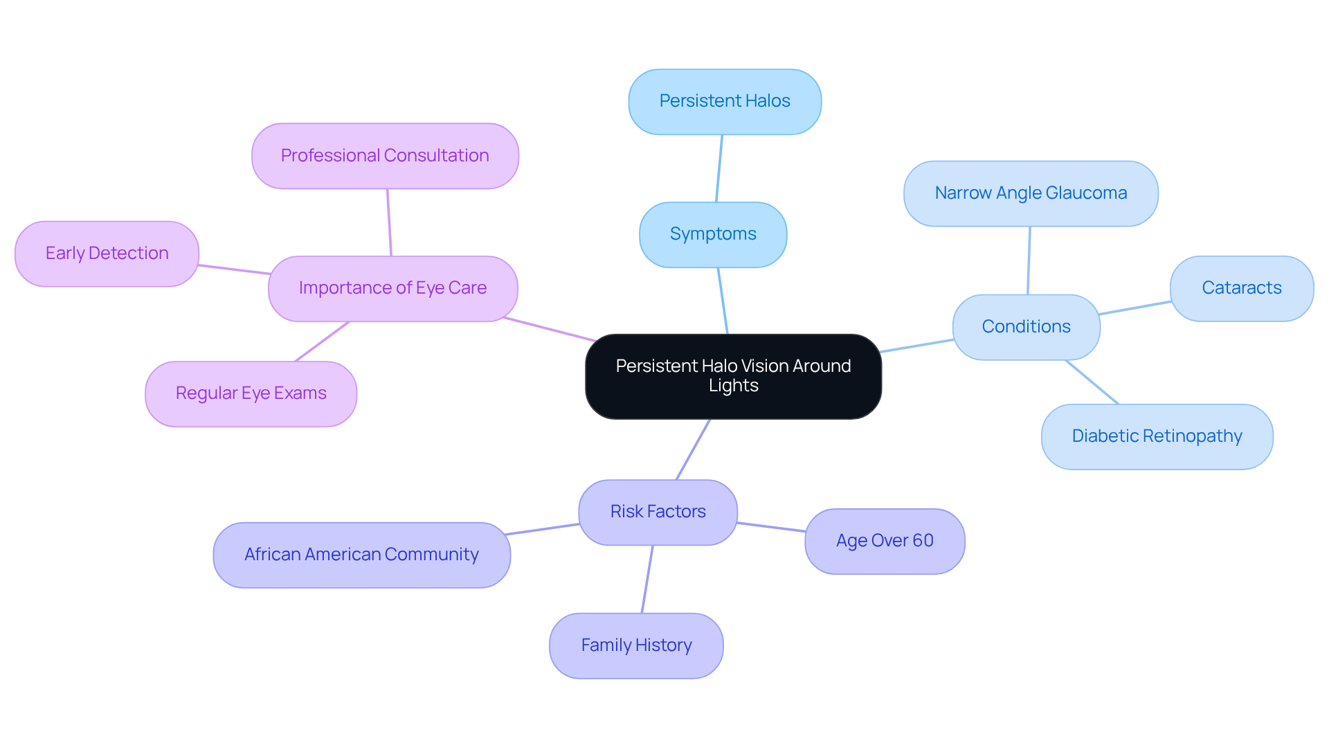 This mindmap helps you see how persistent halos around lights relate to various eye health issues. Start at the center with the main symptom, then follow the branches to explore related conditions, risk factors, and why eye care is important. Each branch represents a different aspect of understanding your eye health. This mindmap helps you see how persistent halos around lights relate to various eye health issues. Start at the center with the main symptom, then follow the branches to explore related conditions, risk factors, and why eye care is important. Each branch represents a different aspect of understanding your eye health.