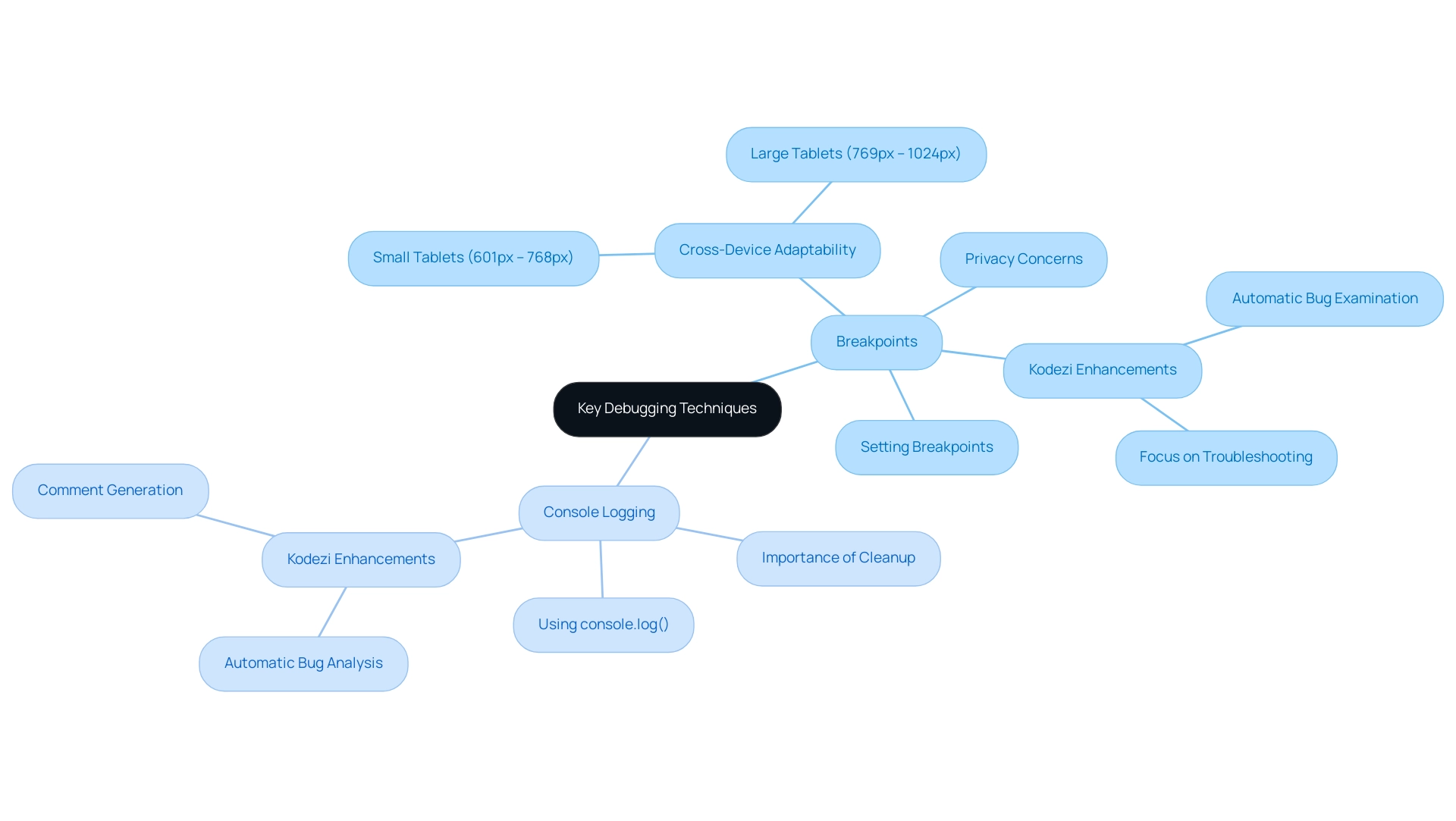 The central node represents the main topic, with branches for each debugging technique and sub-branches detailing specific aspects and enhancements.