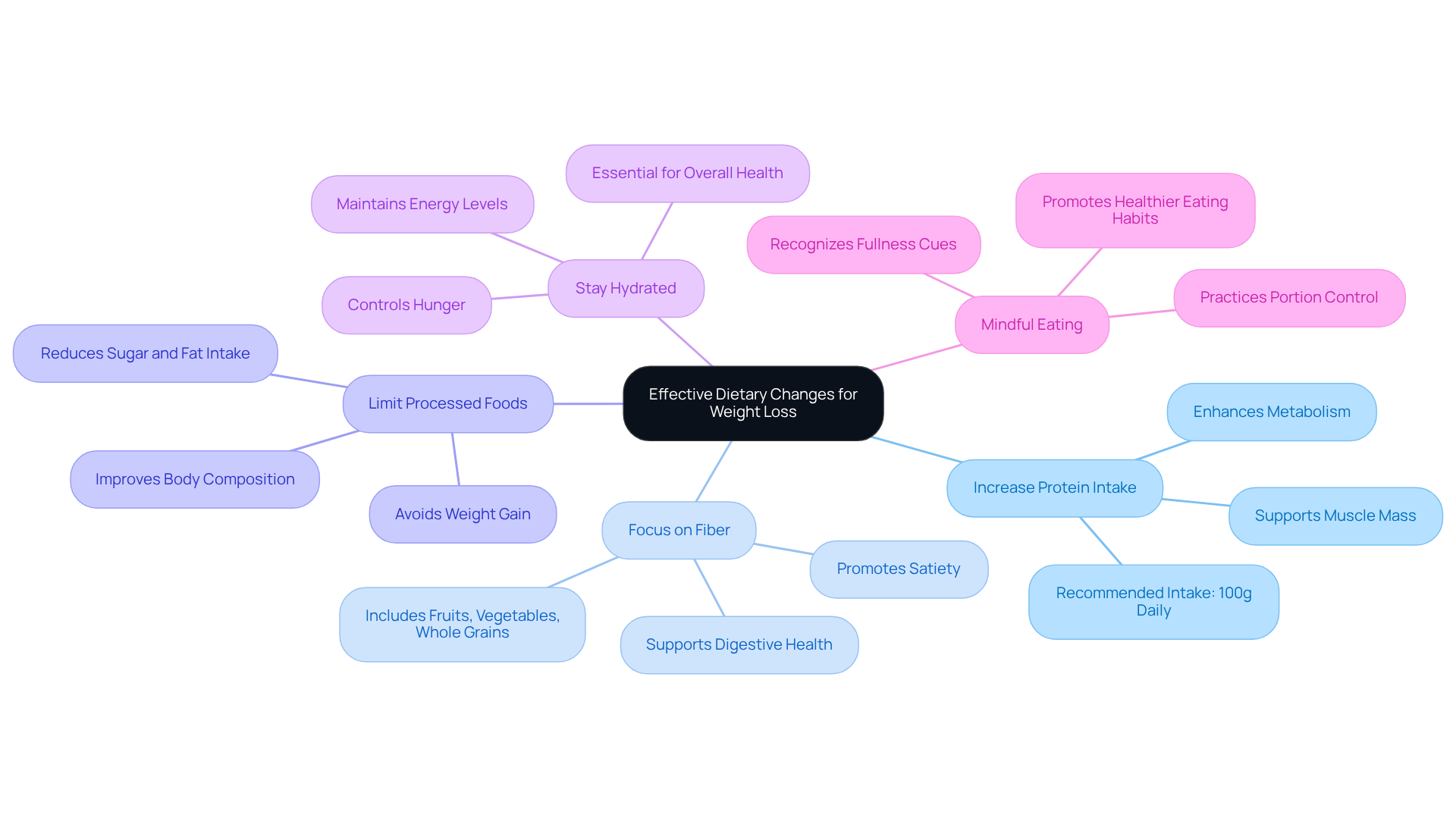 This mindmap shows the key dietary changes you can make to help manage weight during menopause. Each branch represents a different recommendation, and the sub-branches highlight the benefits or important points related to that change. Follow the branches to see how each dietary choice can support your weight loss journey.