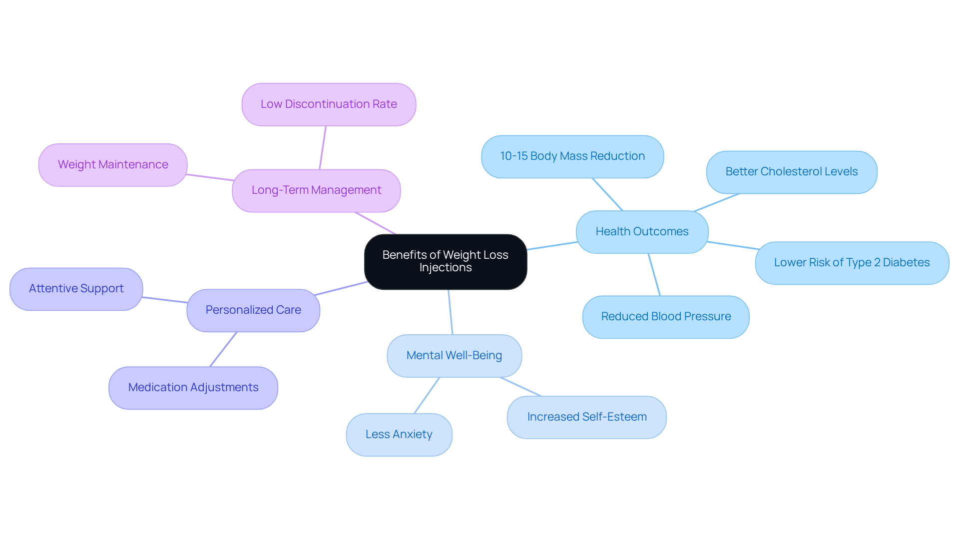 The central node represents the main topic, while the branches show different benefits. Each color-coded branch highlights a specific area, making it easy to follow the connections and understand the holistic impact of weight loss injections.