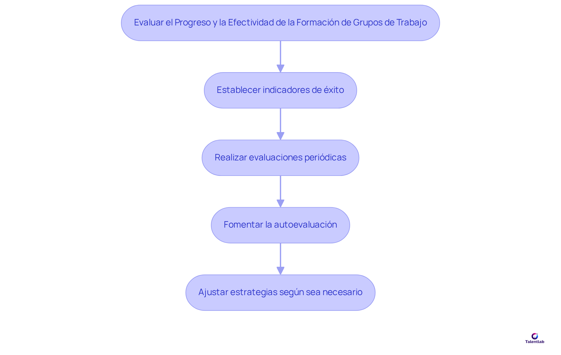 Este diagrama muestra los pasos que debes seguir para evaluar cómo están funcionando los grupos de trabajo. Cada paso es importante y se conecta con el siguiente para asegurar que el equipo mejore continuamente.