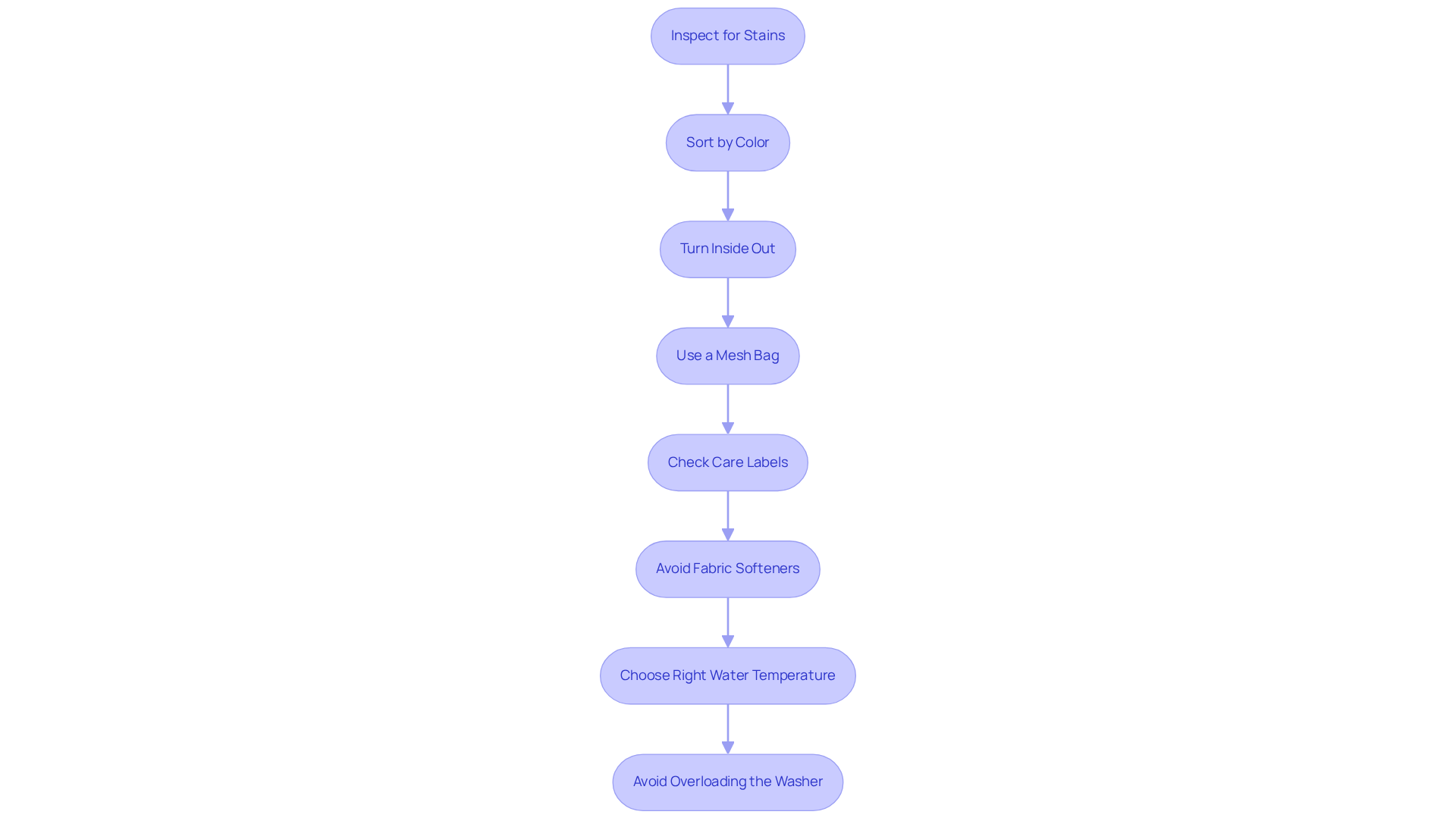 Each box represents a step in the washing preparation process. Follow the arrows to ensure you complete each step in the right order for the best results.
