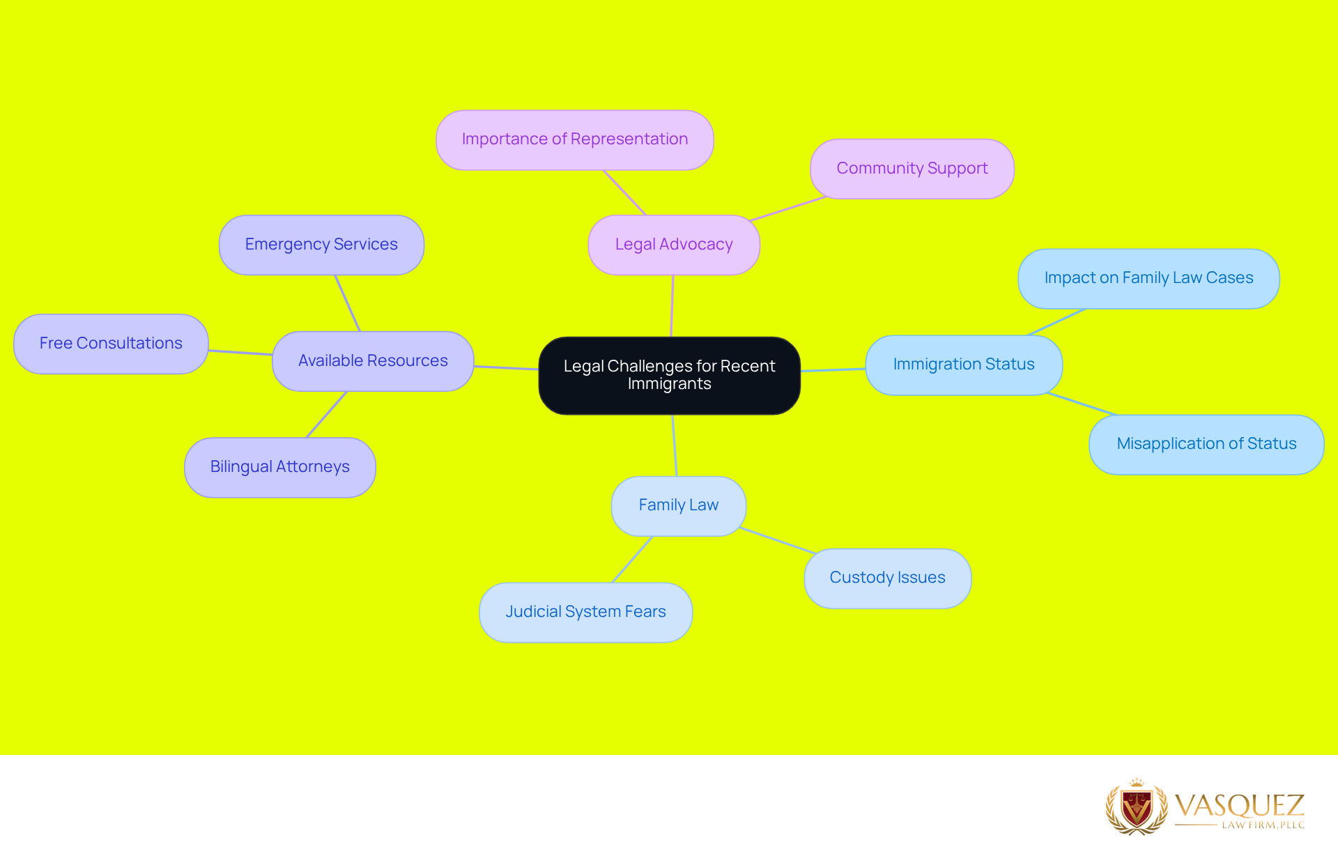 This mindmap illustrates the various legal challenges that recent immigrants encounter. Start at the center with the main theme, then explore the branches to see how immigration status affects family law, what resources are available, and the importance of having legal advocates. Each branch represents a different aspect of the immigrant experience, helping you understand the complexities involved.