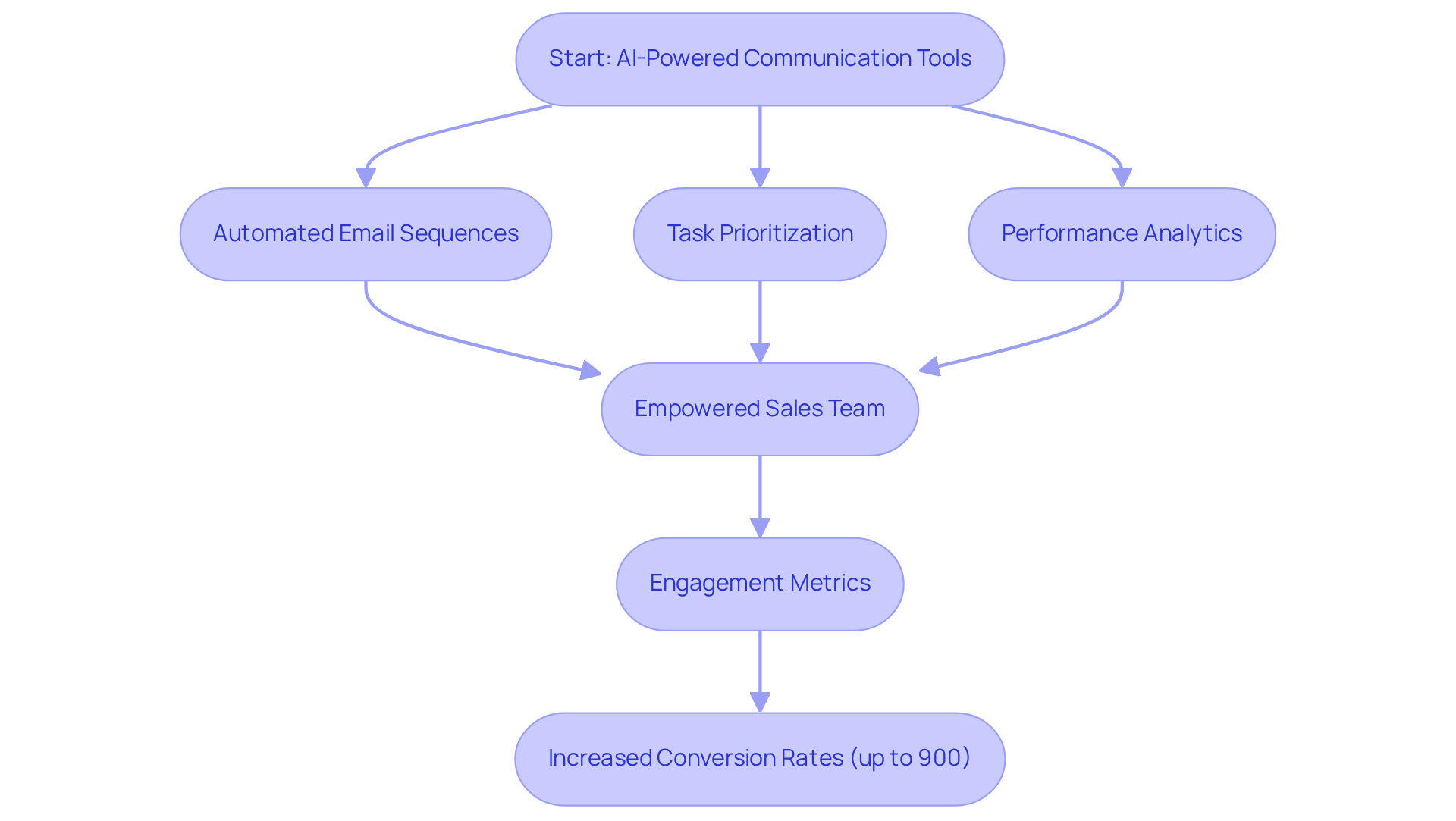 Follow the arrows to see how each feature of the AI tools leads to better engagement and ultimately higher conversion rates. Each box represents a key part of the outreach process.