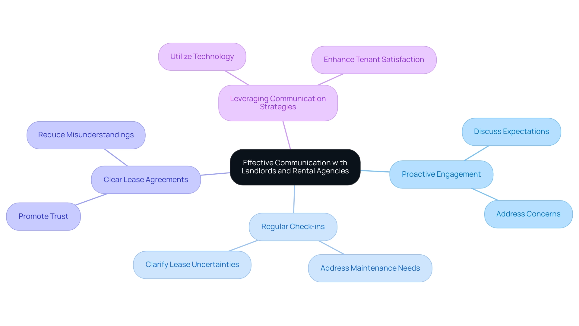 Each branch represents a communication strategy, with sub-branches detailing actions and benefits related to that strategy.