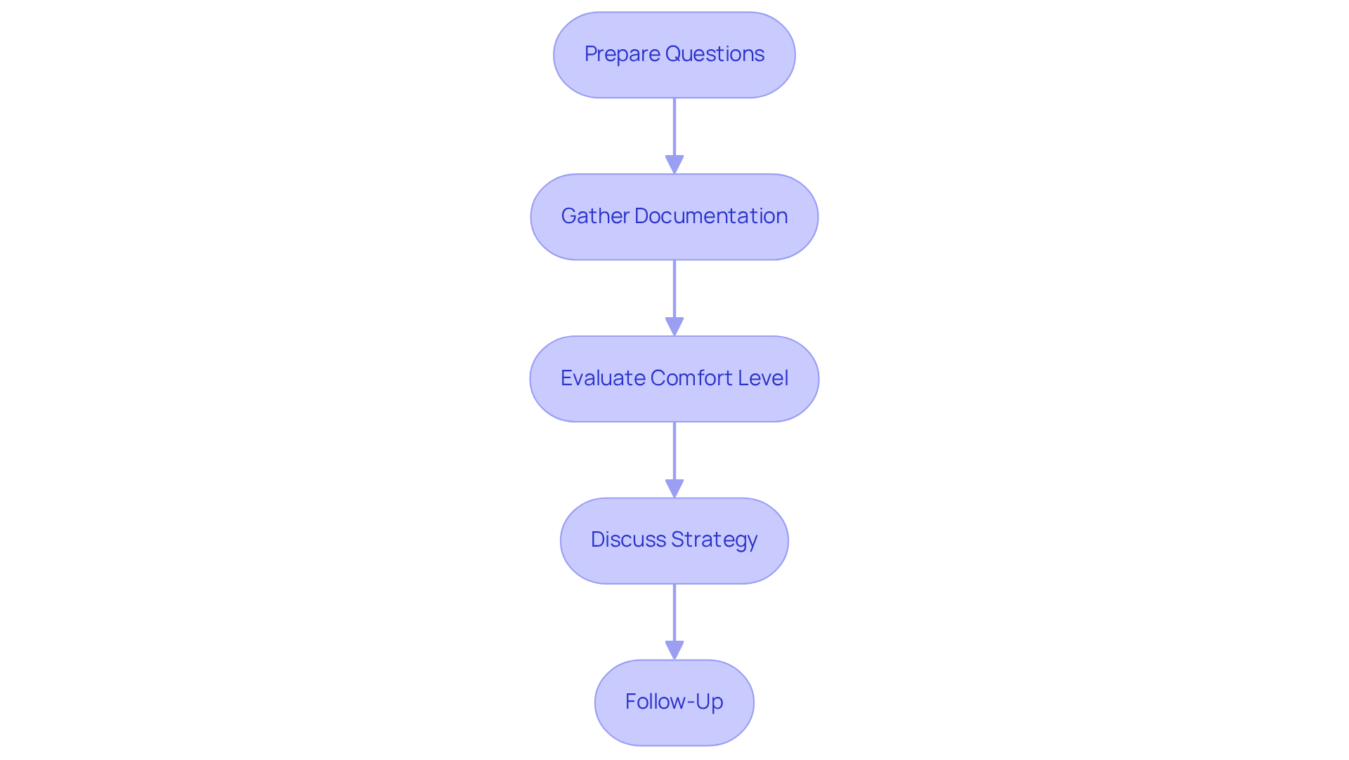 Each box represents a crucial step in your consultation process. Follow the arrows to see how to prepare and evaluate your attorney effectively.